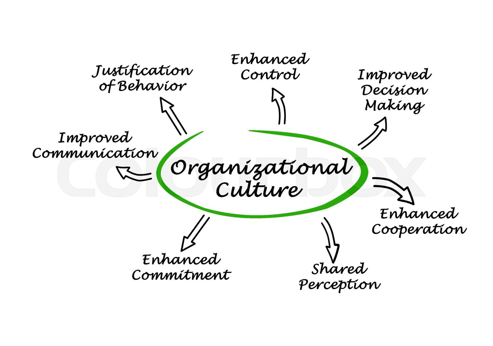 Functions of Organizational Culture | Stock image | Colourbox