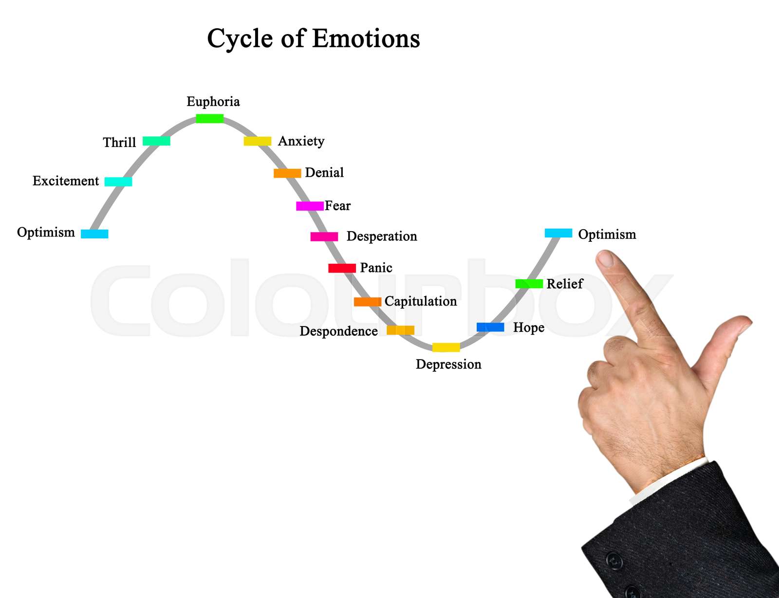 Cycle of emotions | Stock image | Colourbox