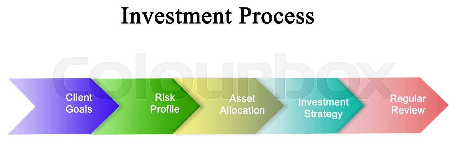 stages of investment process | Stock image | Colourbox