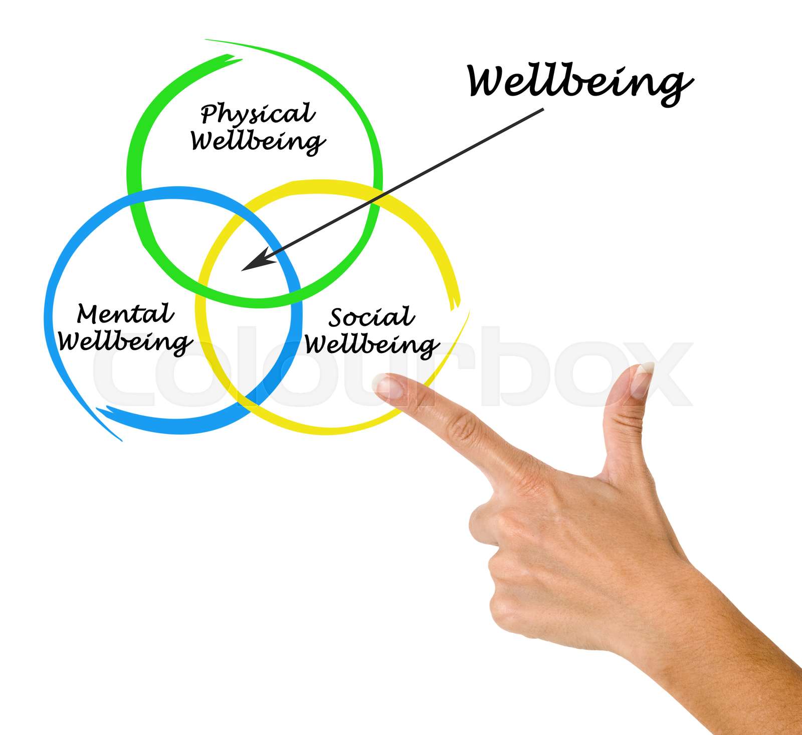 Diagram of wellbeing | Stock image | Colourbox