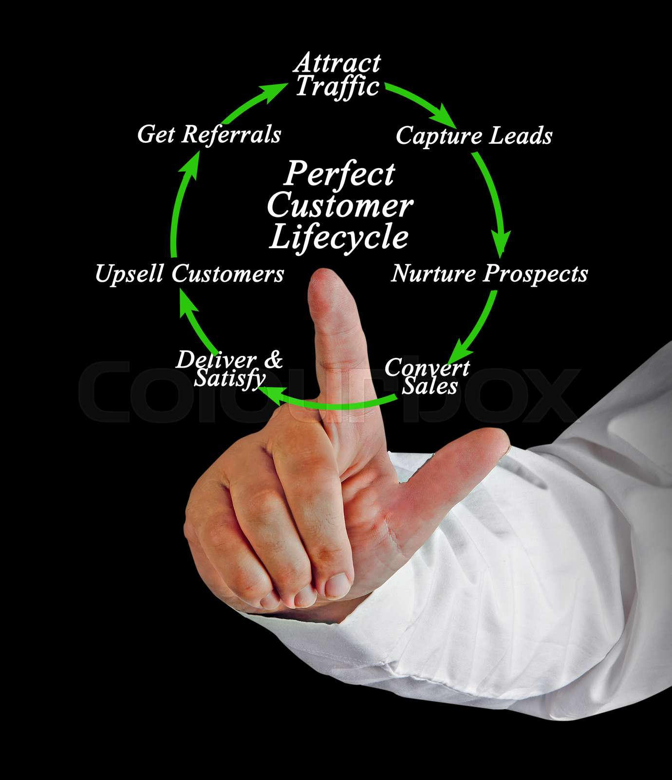 Perfect Customer Lifecycle | Stock image | Colourbox