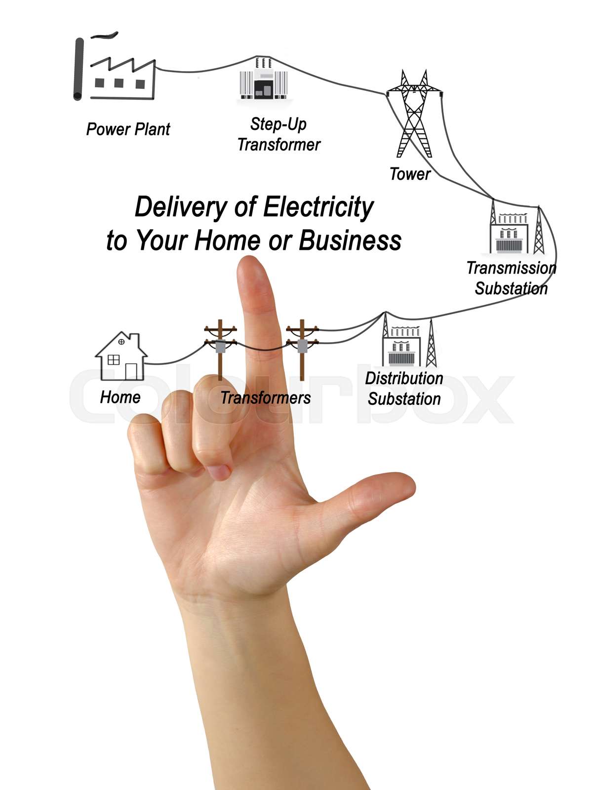 Diagram of Delivery of Electricity | Stock image | Colourbox
