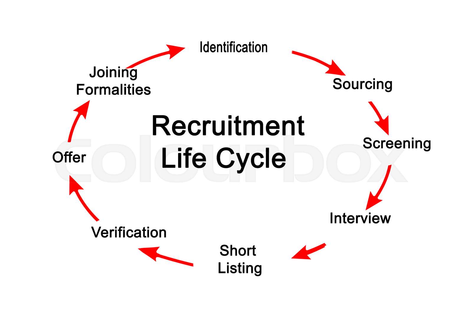 Recruitment Life Cycle | Stock image | Colourbox