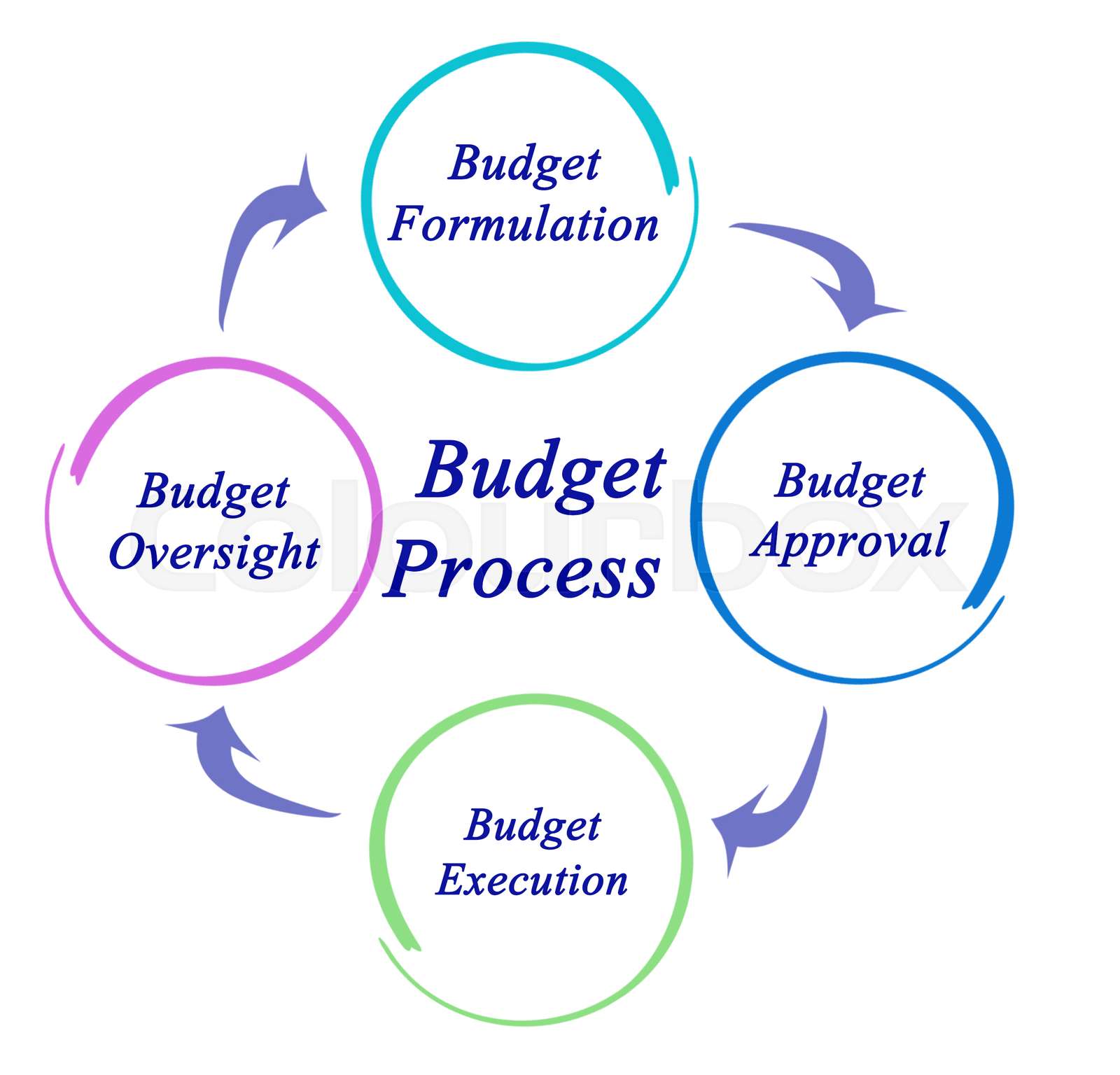 Steps Of Budget Process Stock Image Colourbox