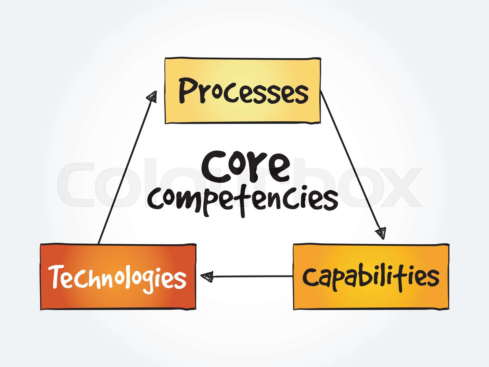 Core Competencies mind map | Stock vector | Colourbox