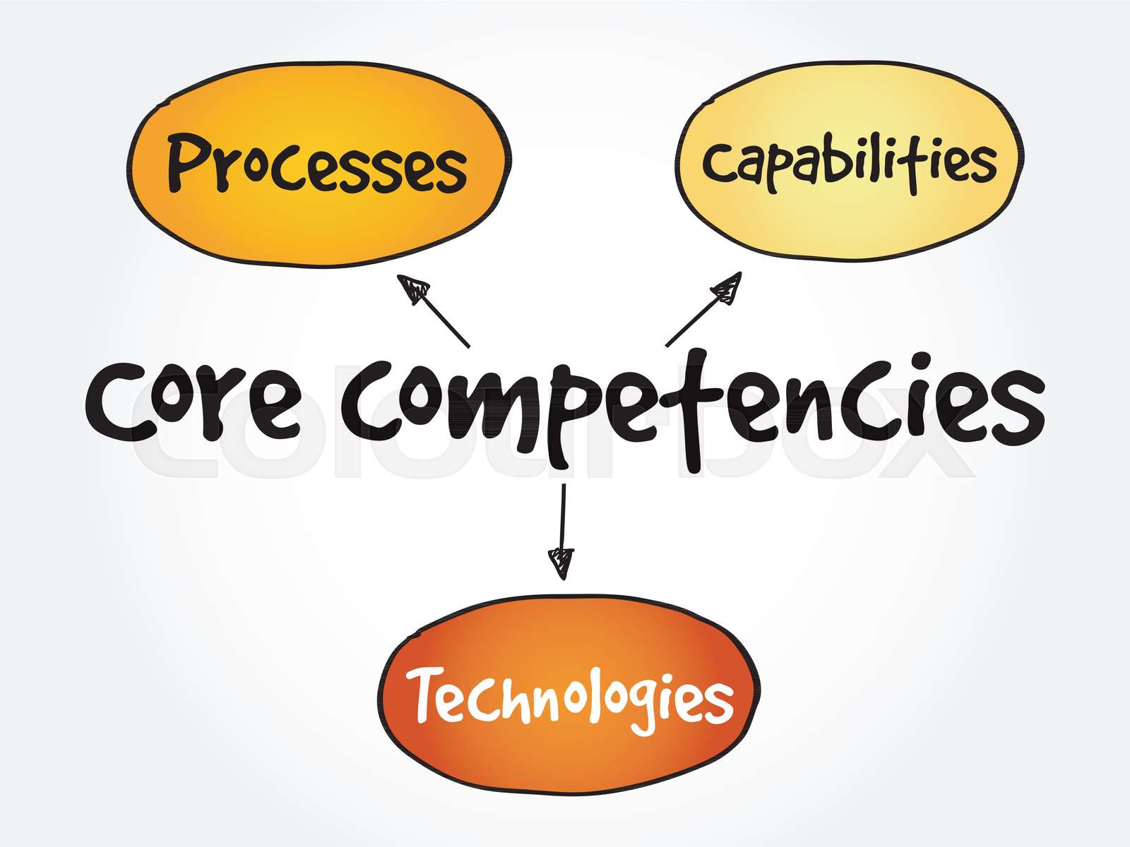 Core Competencies mind map | Stock vector | Colourbox