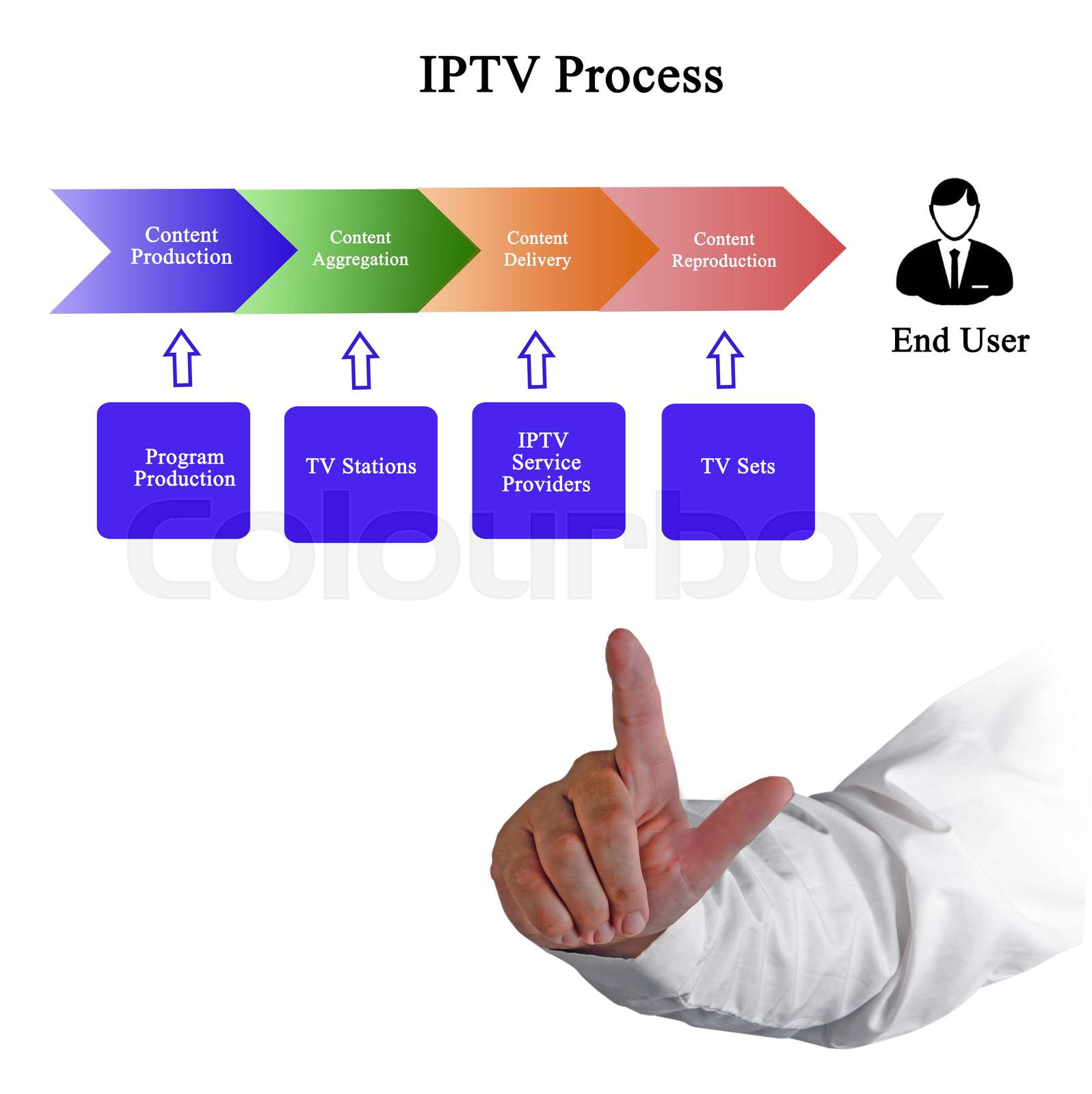 Components of IPTV Process | Stock image | Colourbox
