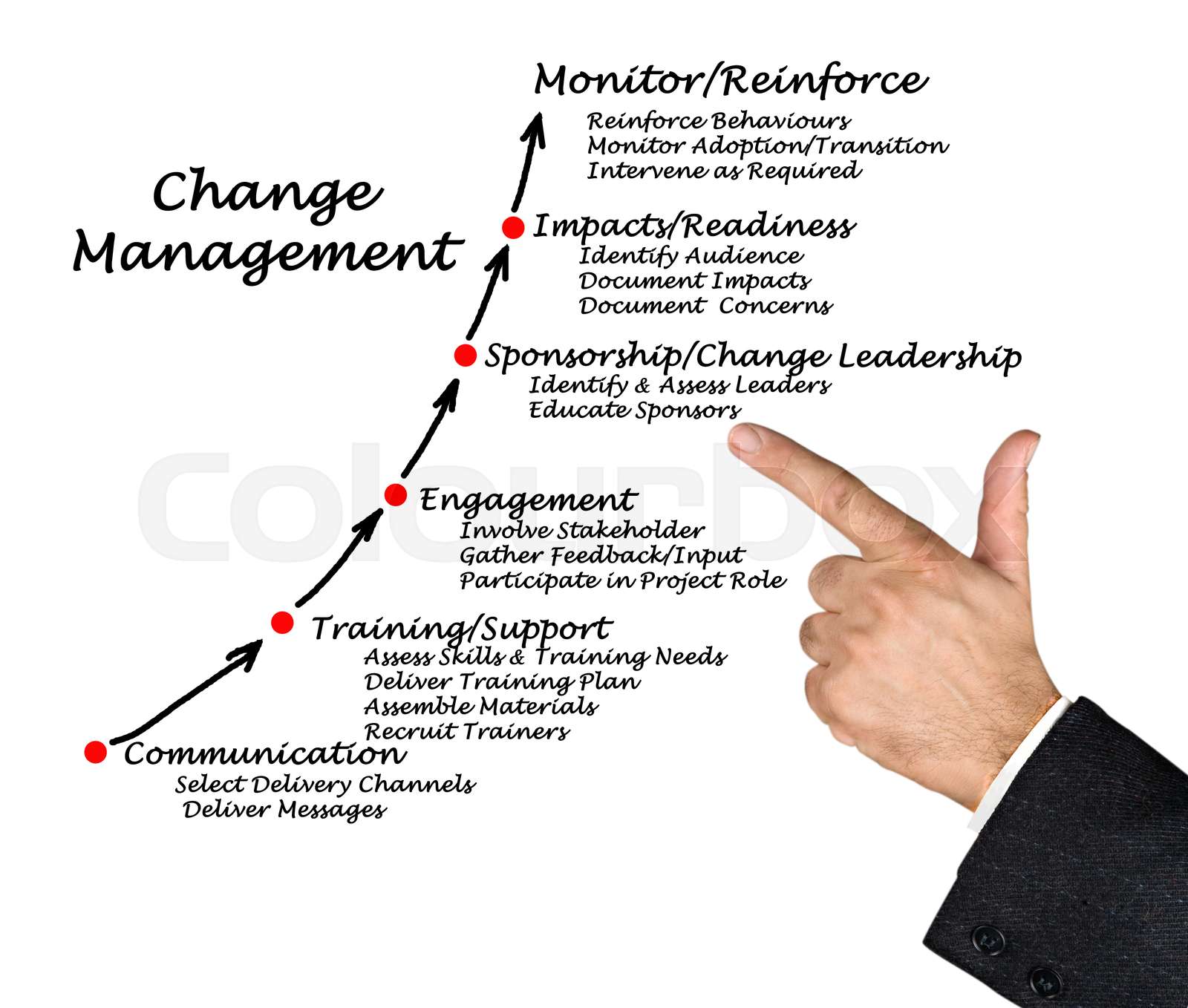 Diagram of Change Management | Stock image | Colourbox