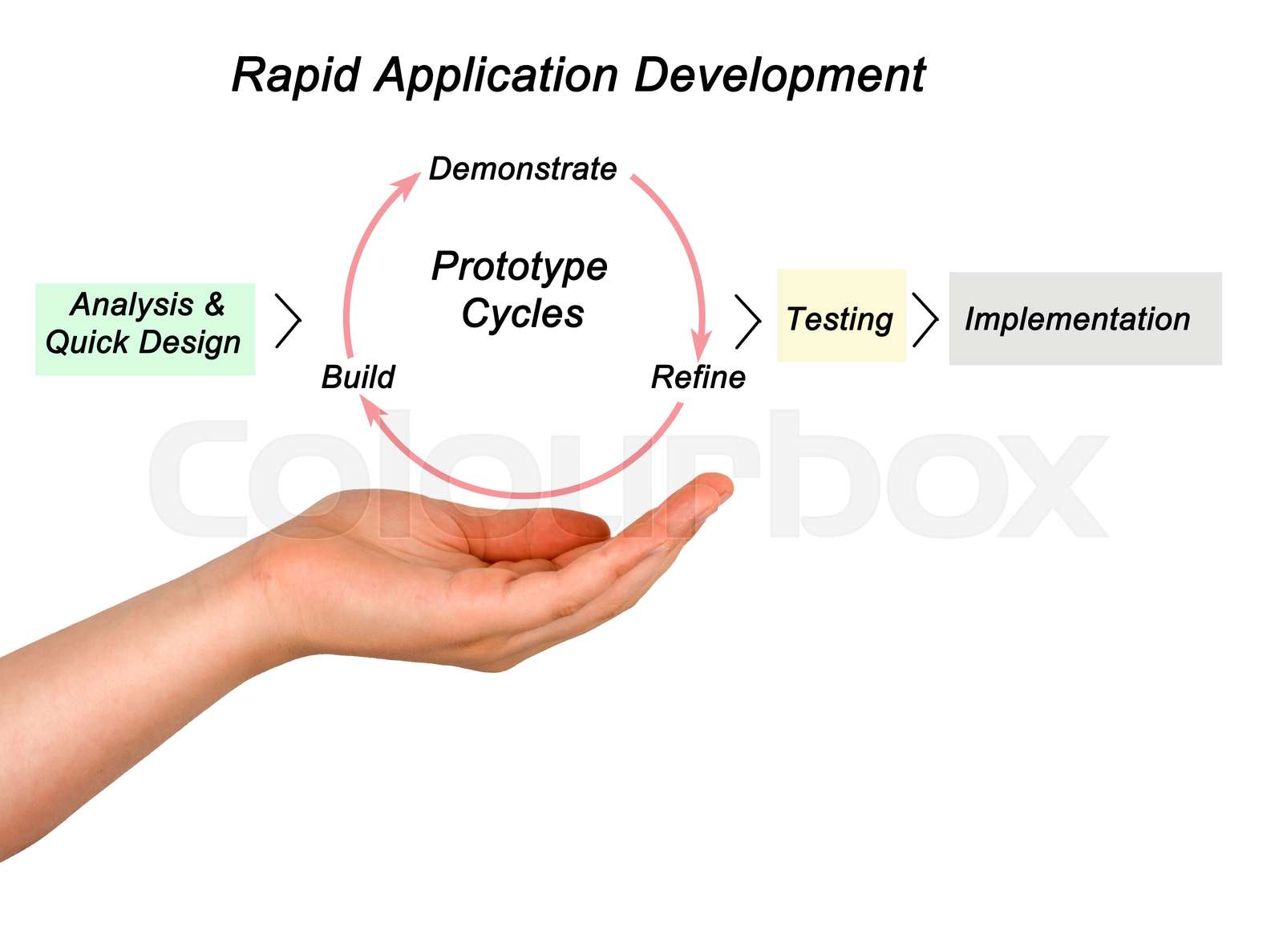 rapid application development (RAD) | Stock image | Colourbox rapid application development (RAD) | Stock image | Colourbox