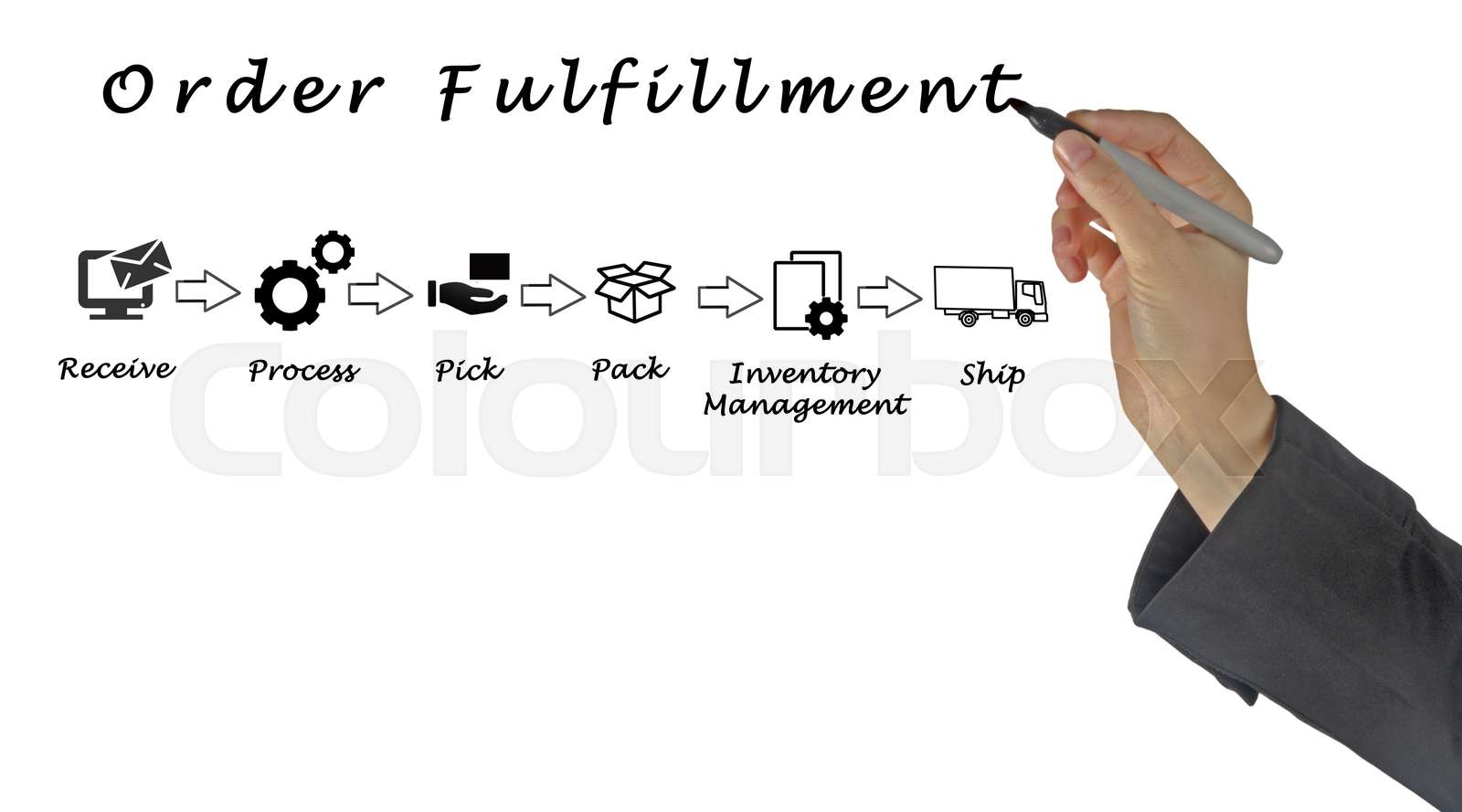 Diagram of order fulfillment | Stock image | Colourbox