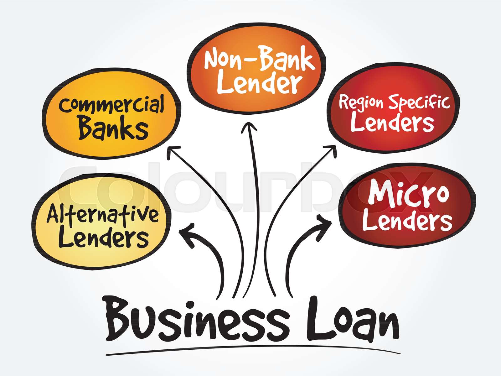 Business Loan sources mind map | Stock vector | Colourbox