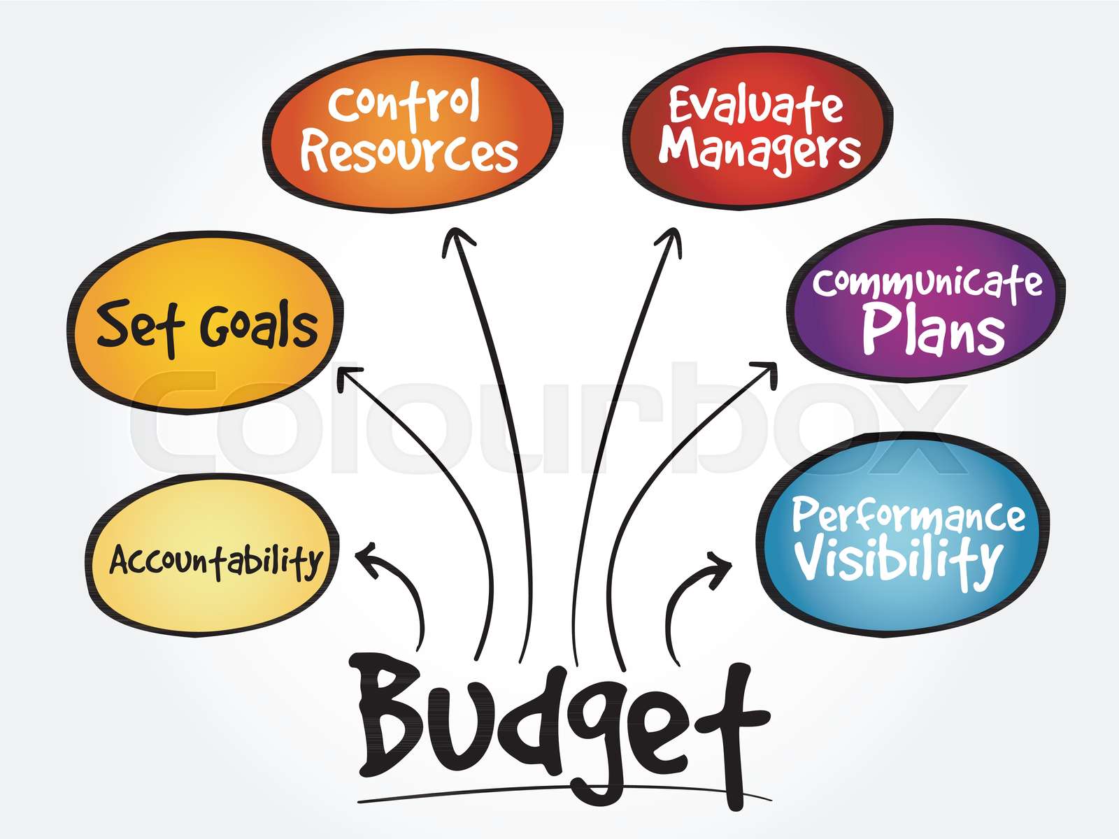 Budget mind map flowchart | Stock vector | Colourbox
