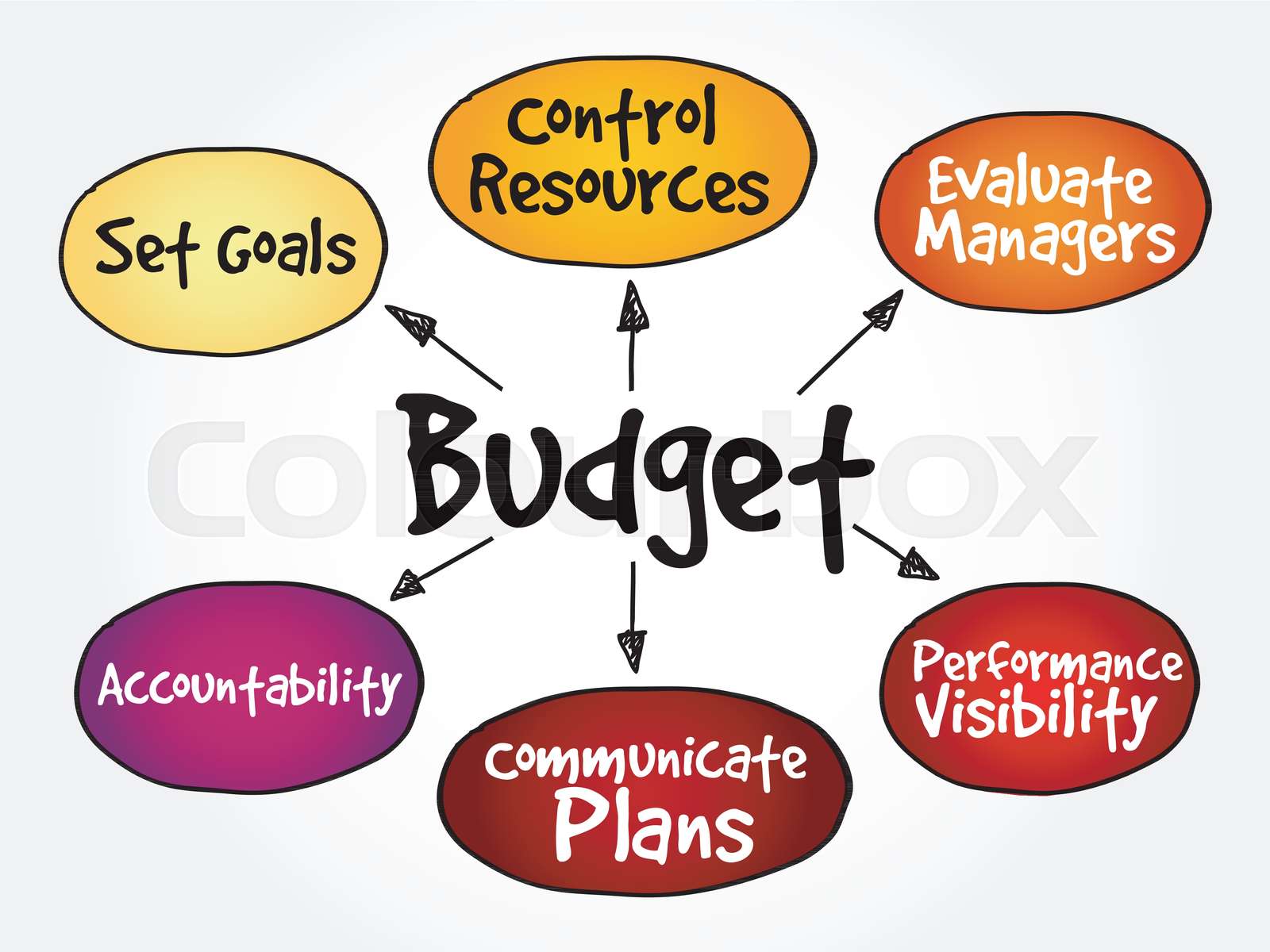 Purposes of maintaining Budget mind map | Stock vector | Colourbox