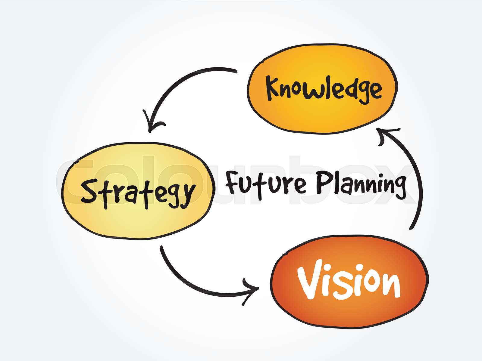 Future planning (knowledge, strategy, vision) | Stock vector | Colourbox