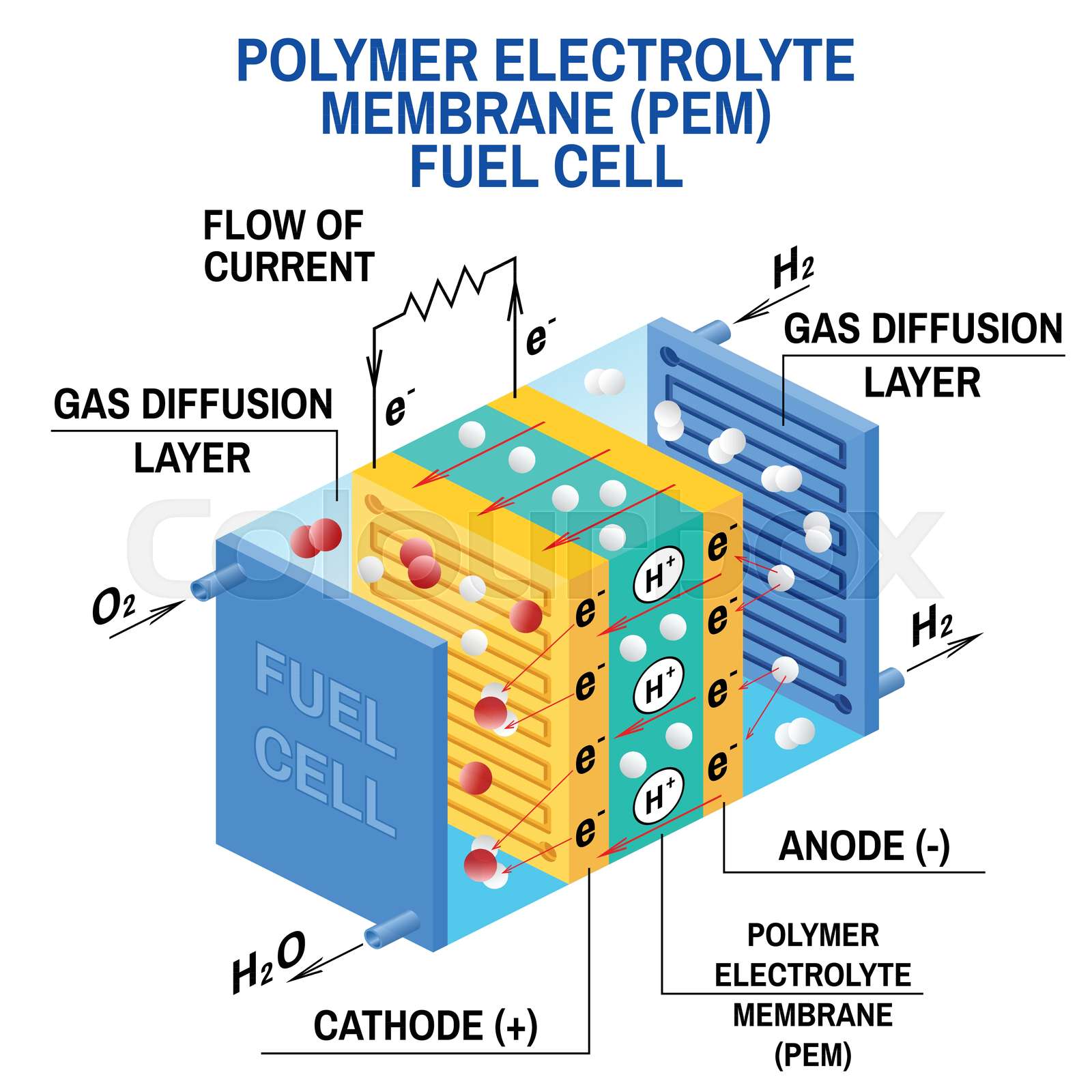 Fuel cell diagram. Vector illustration. | Stock vector | Colourbox