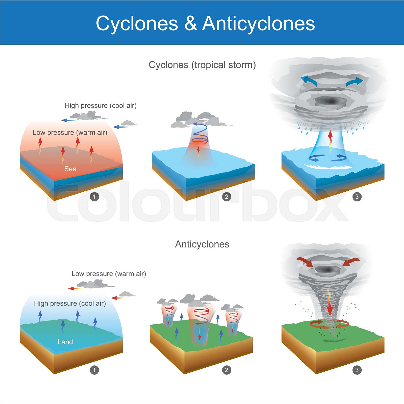 Anticyclone