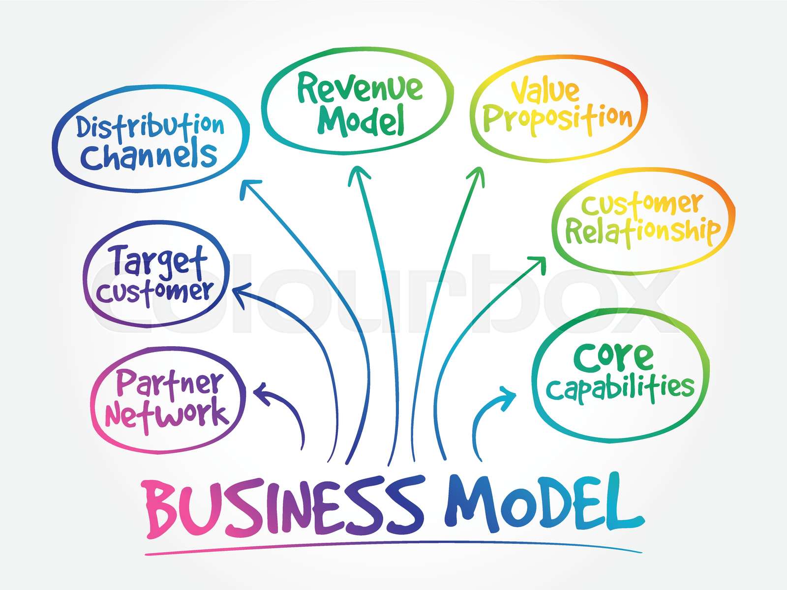 Business Model mind map flowchart | Stock vector | Colourbox