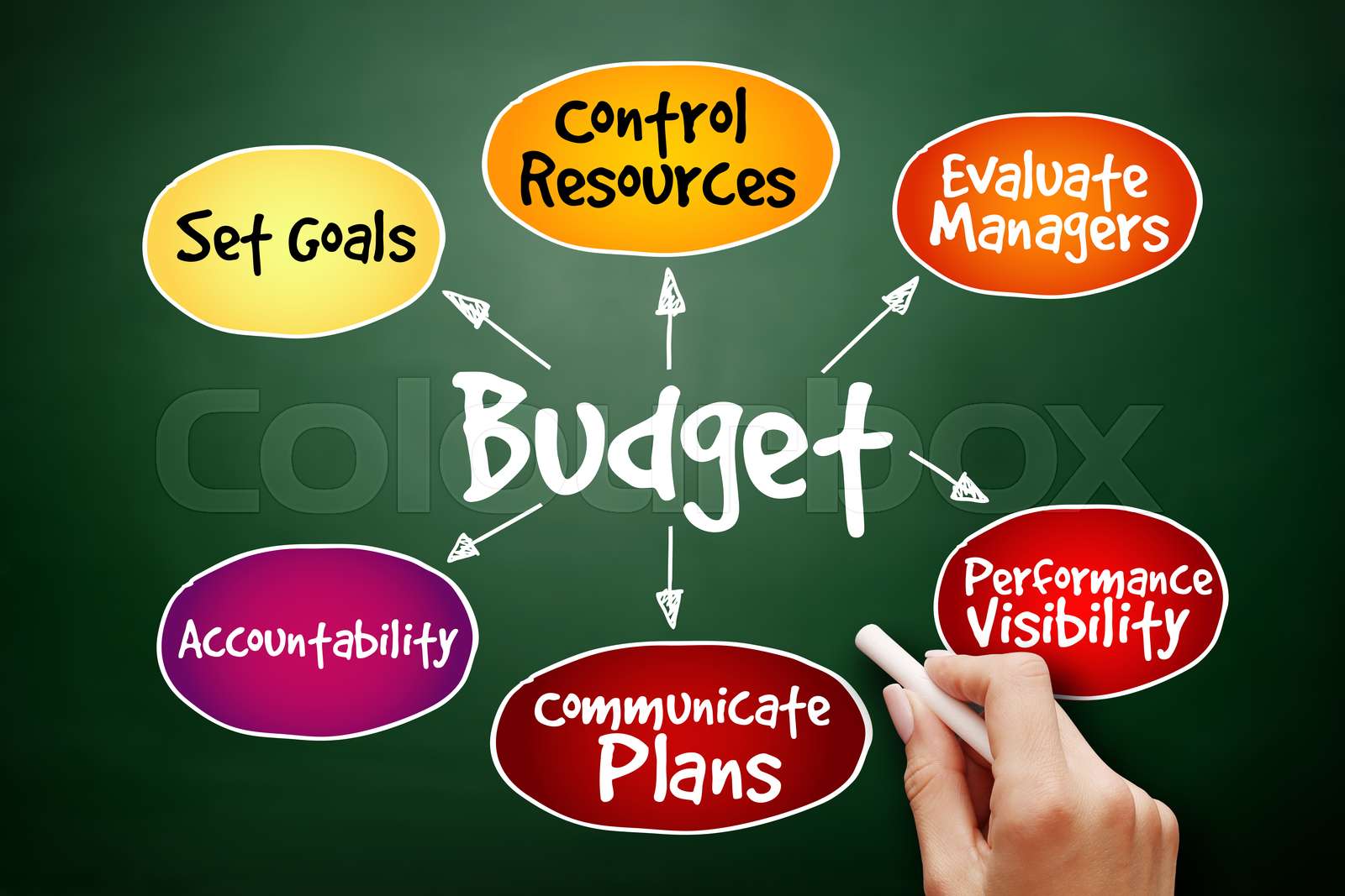 Purposes of maintaining Budget mind map | Stock image | Colourbox