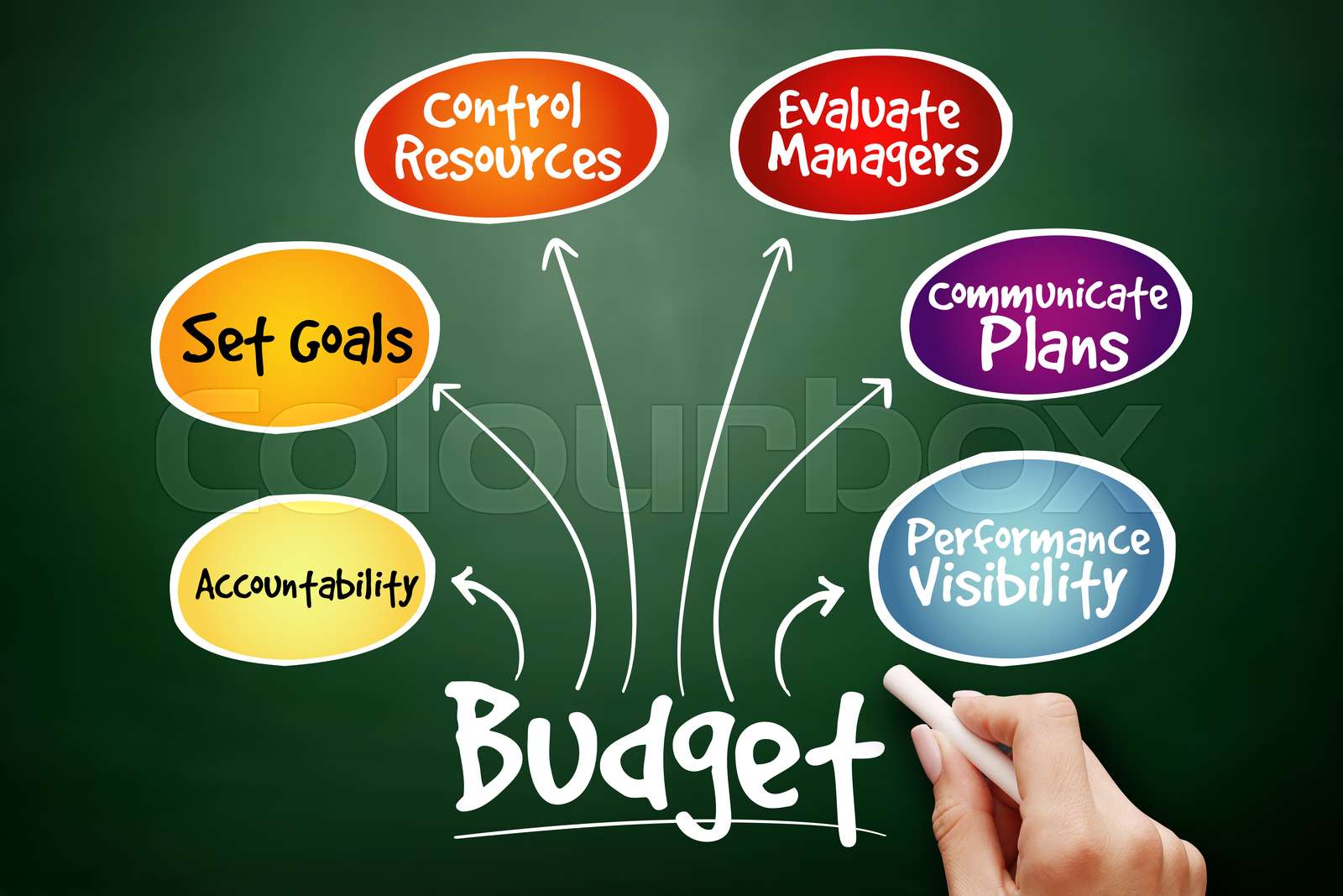 Purposes of maintaining Budget mind map | Stock image | Colourbox