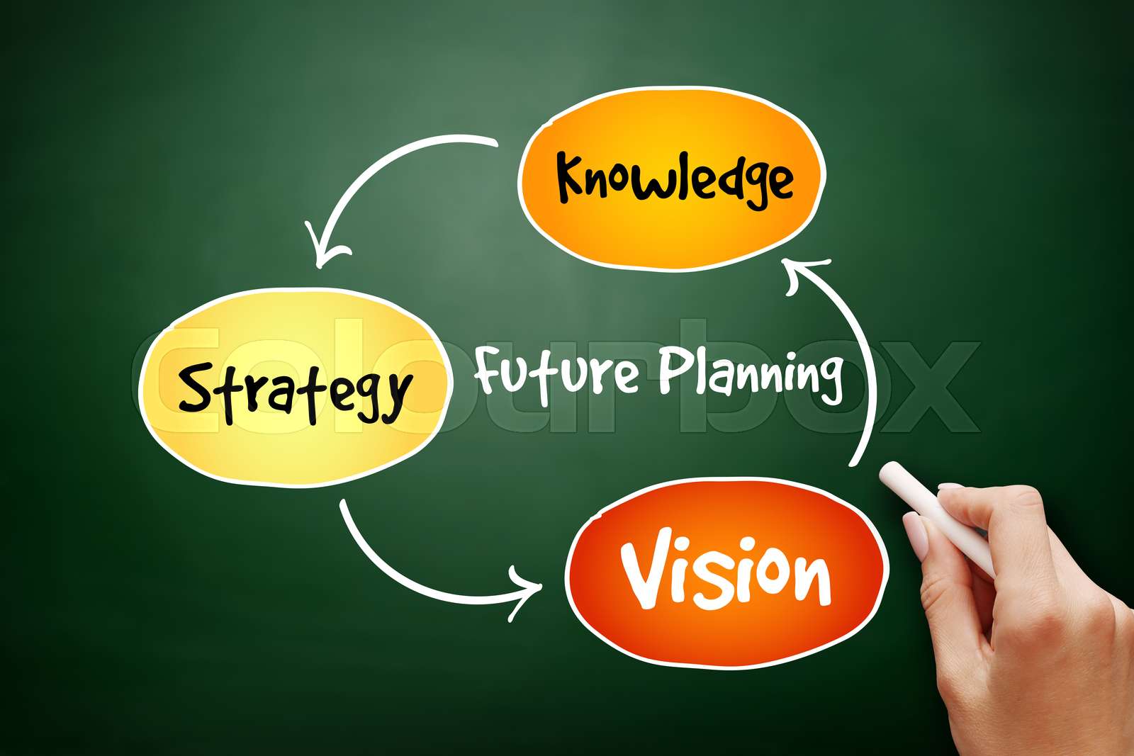Future planning (knowledge, strategy, vision) | Stock image | Colourbox