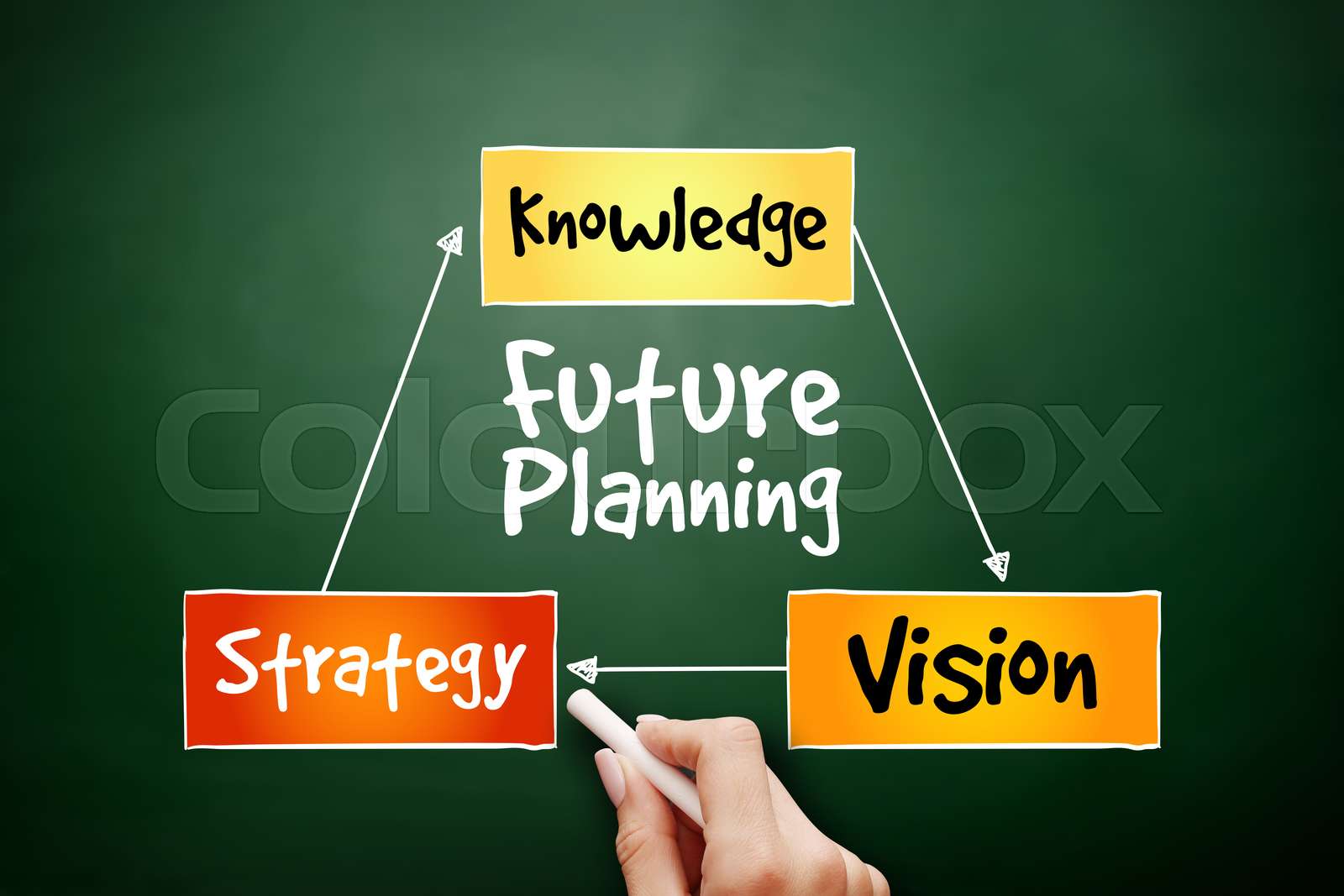 Future planning (knowledge, strategy, vision) | Stock image | Colourbox