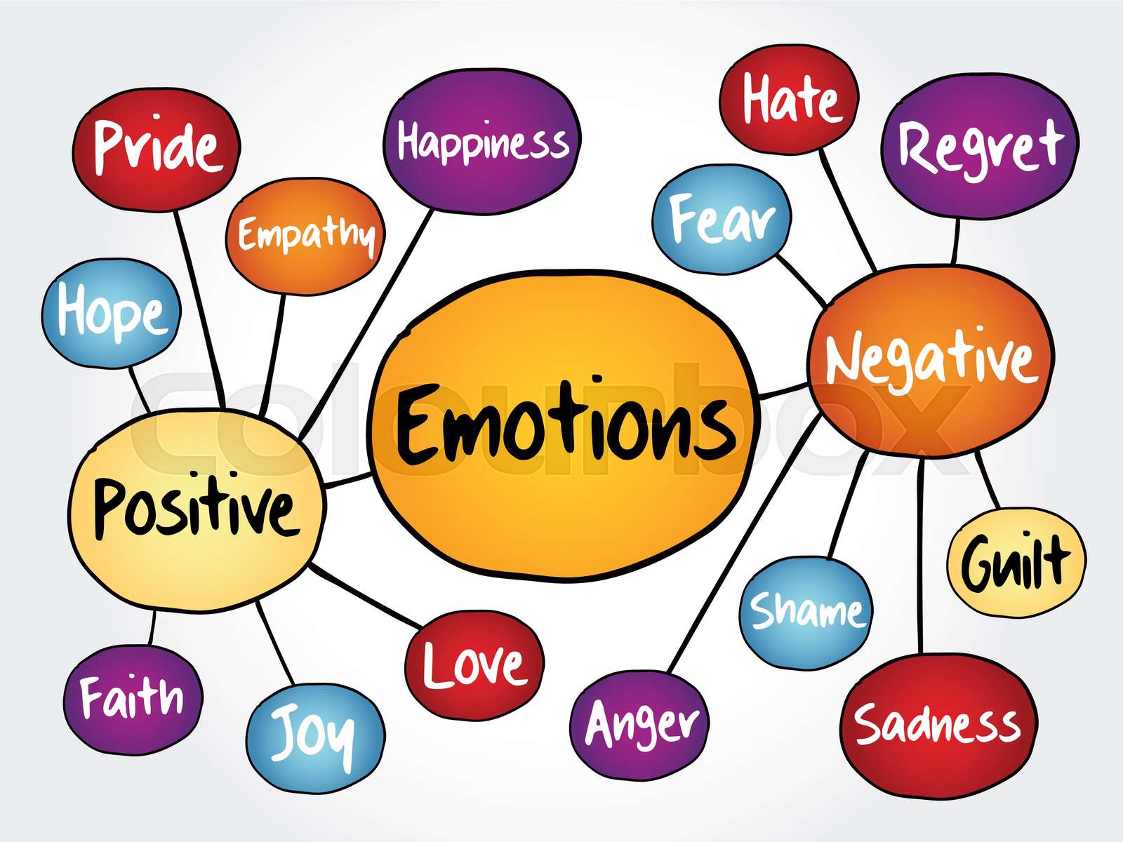 Human emotion mind map | Stock vector | Colourbox