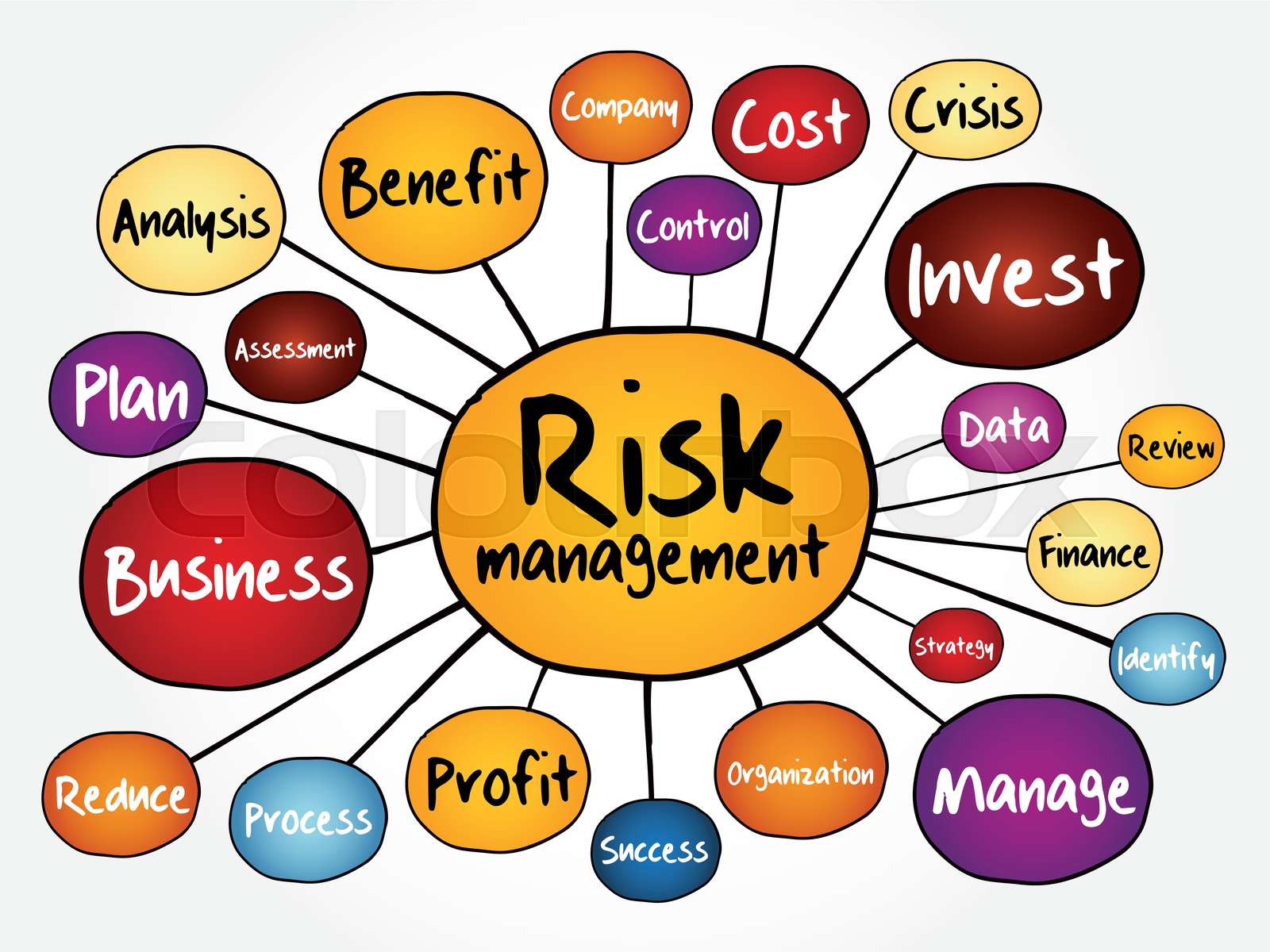 Risk management mind map flowchart | Stock vector | Colourbox
