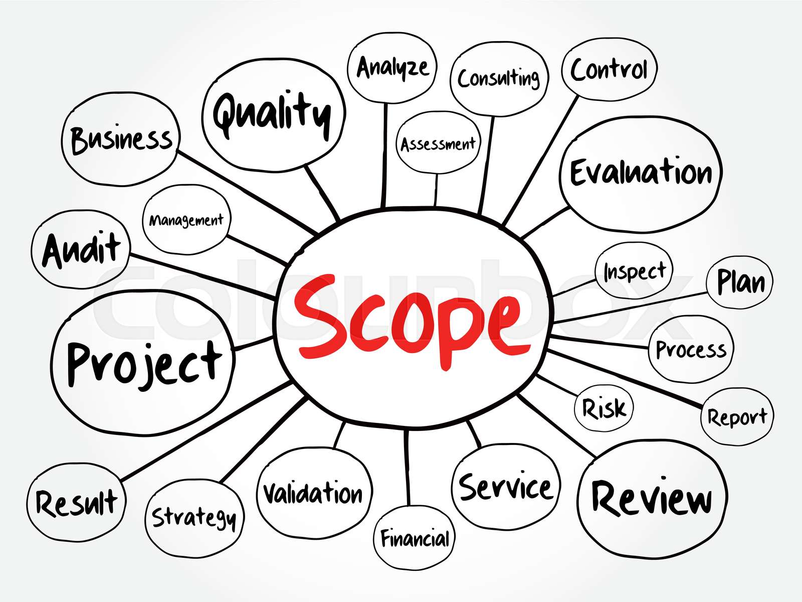 SCOPE mind map flowchart, business concept | Stock vector | Colourbox