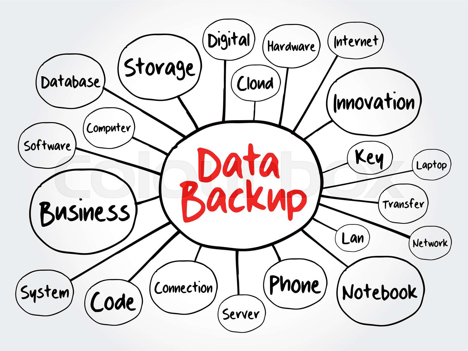 Data Backup Mind Map Flowchart Stock Vector Colourbox