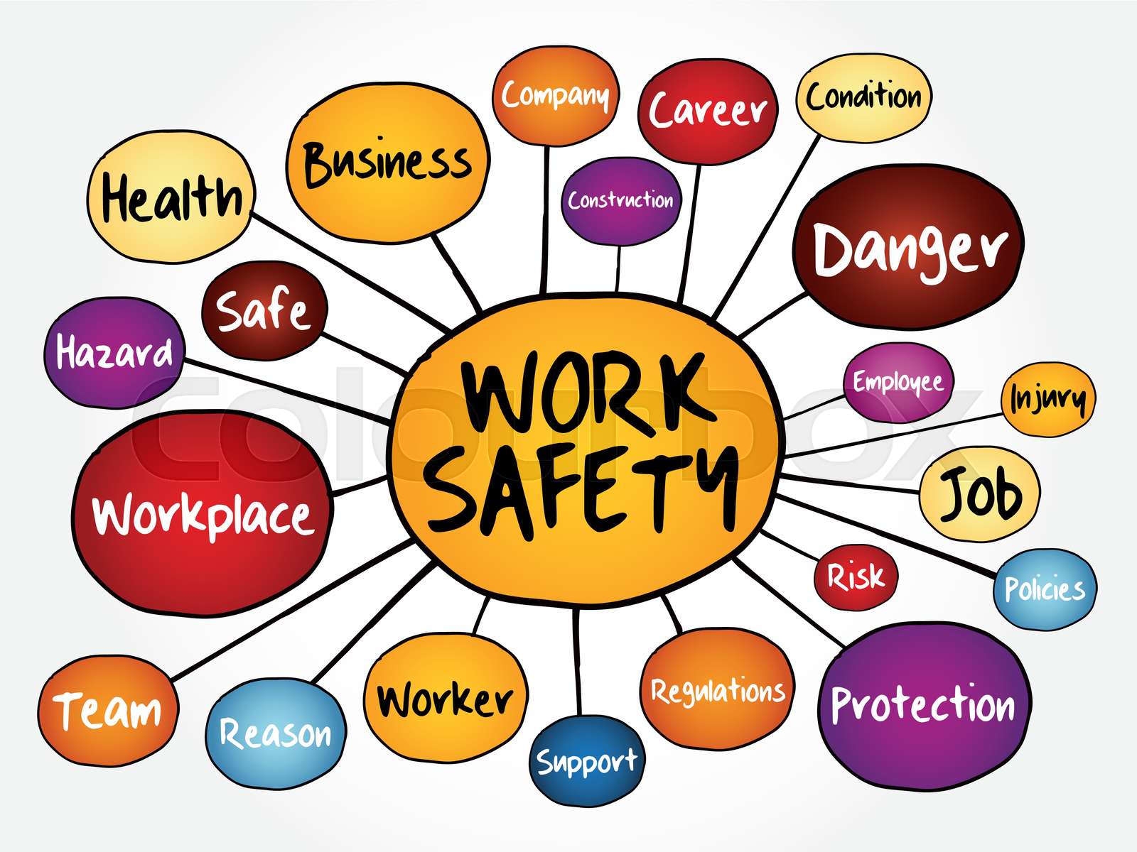 Work Safety mind map flowchart | Stock vector | Colourbox