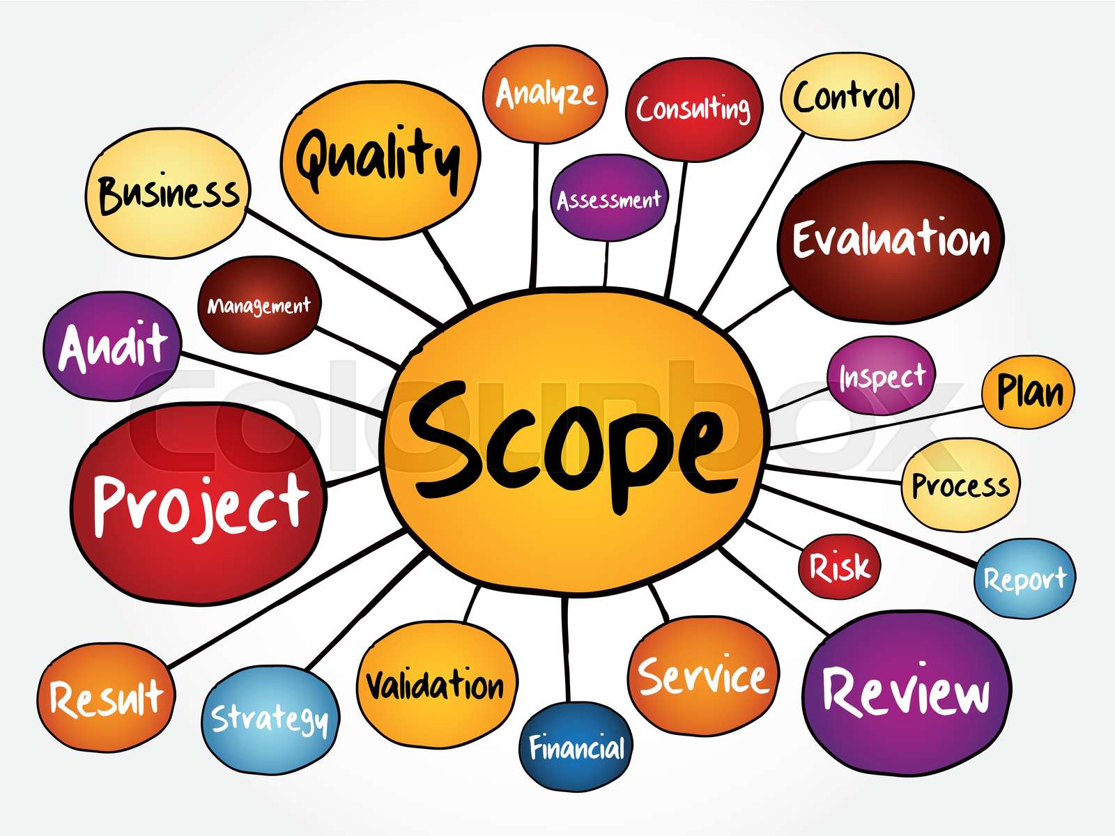 SCOPE mind map flowchart | Stock vector | Colourbox