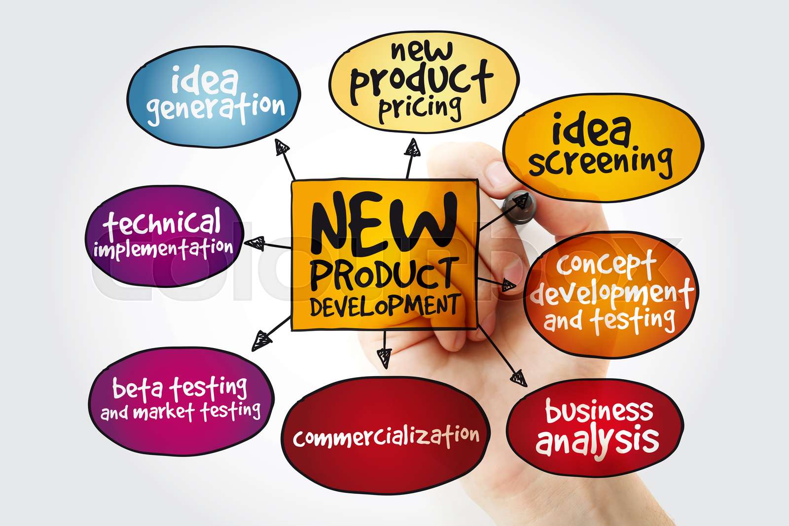 New product development mind map with marker, business concept | Stock image | Colourbox
