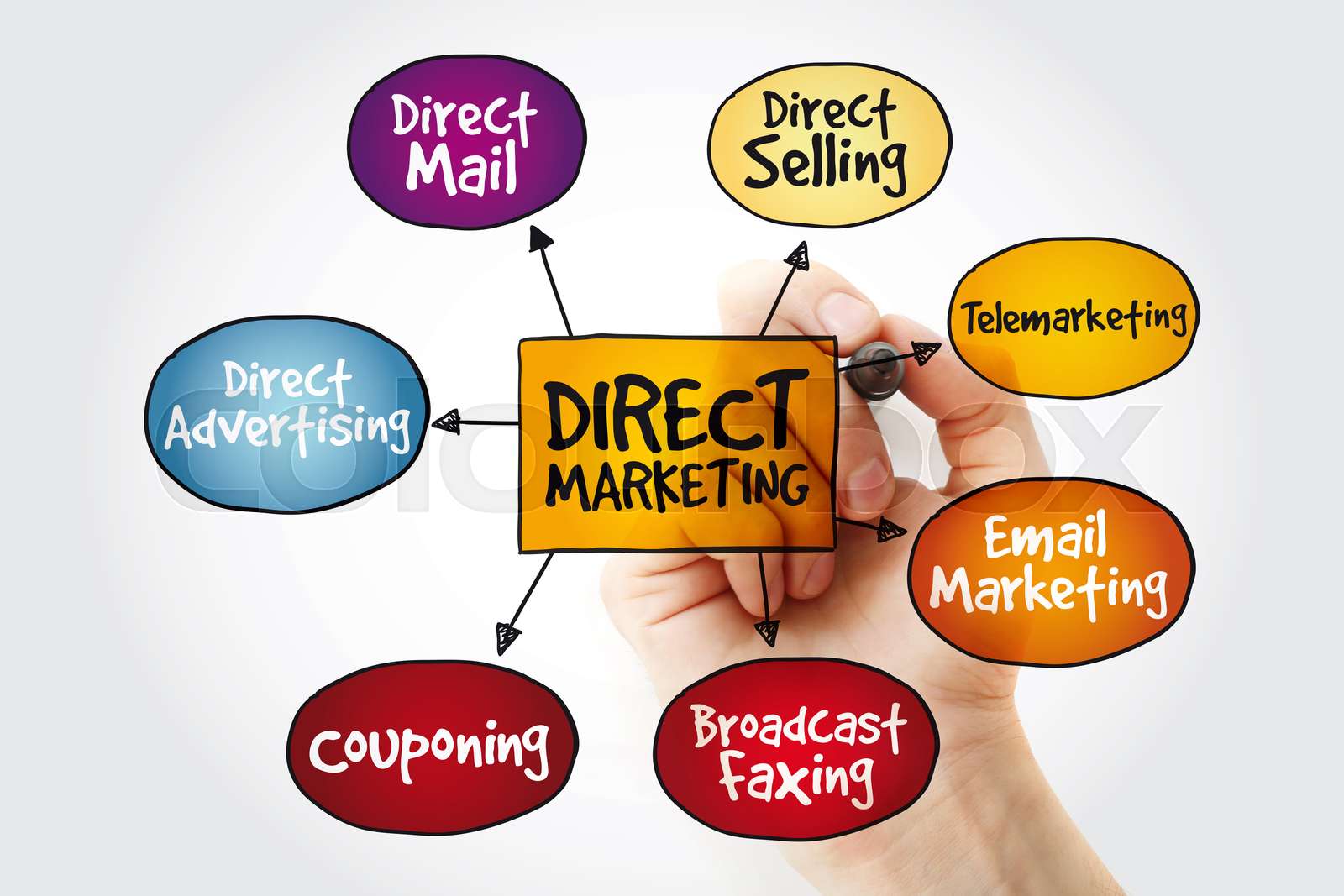 Direct marketing mind map with marker, business management strategy ...