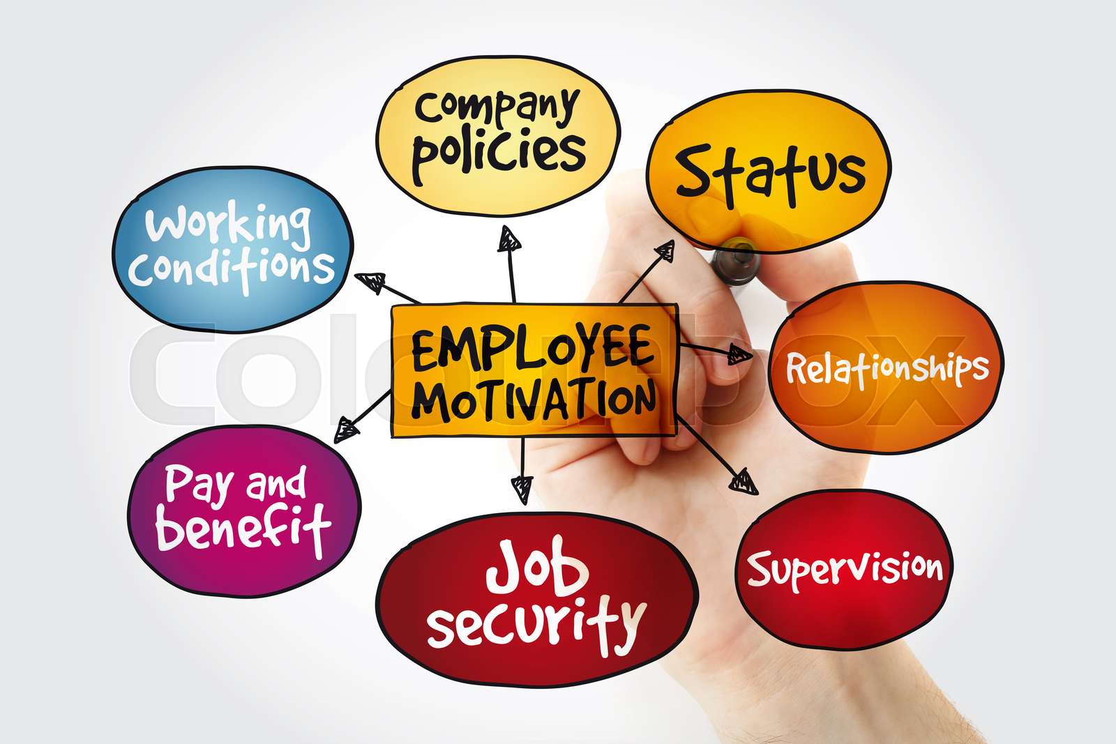 Employee motivation mind map with marker, business management strategy ...