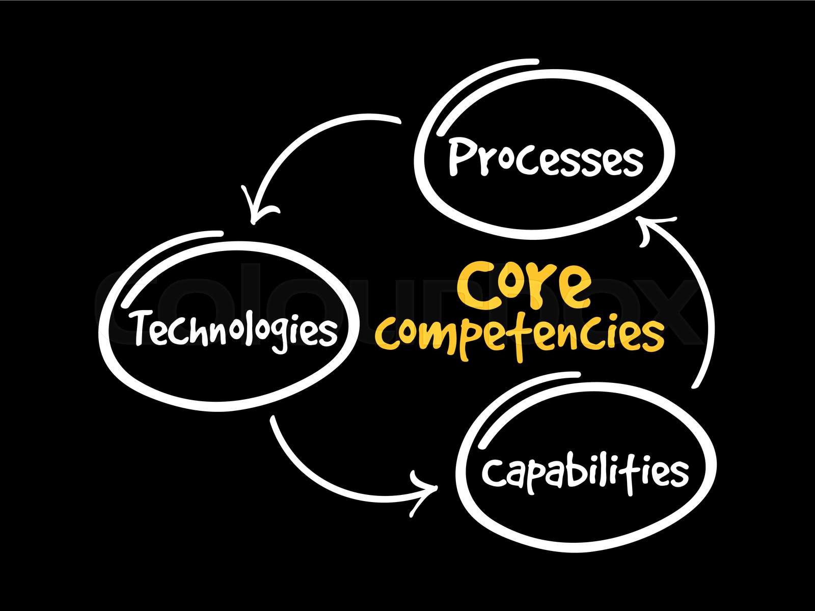 Core Competencies mind map flowchart | Stock vector | Colourbox