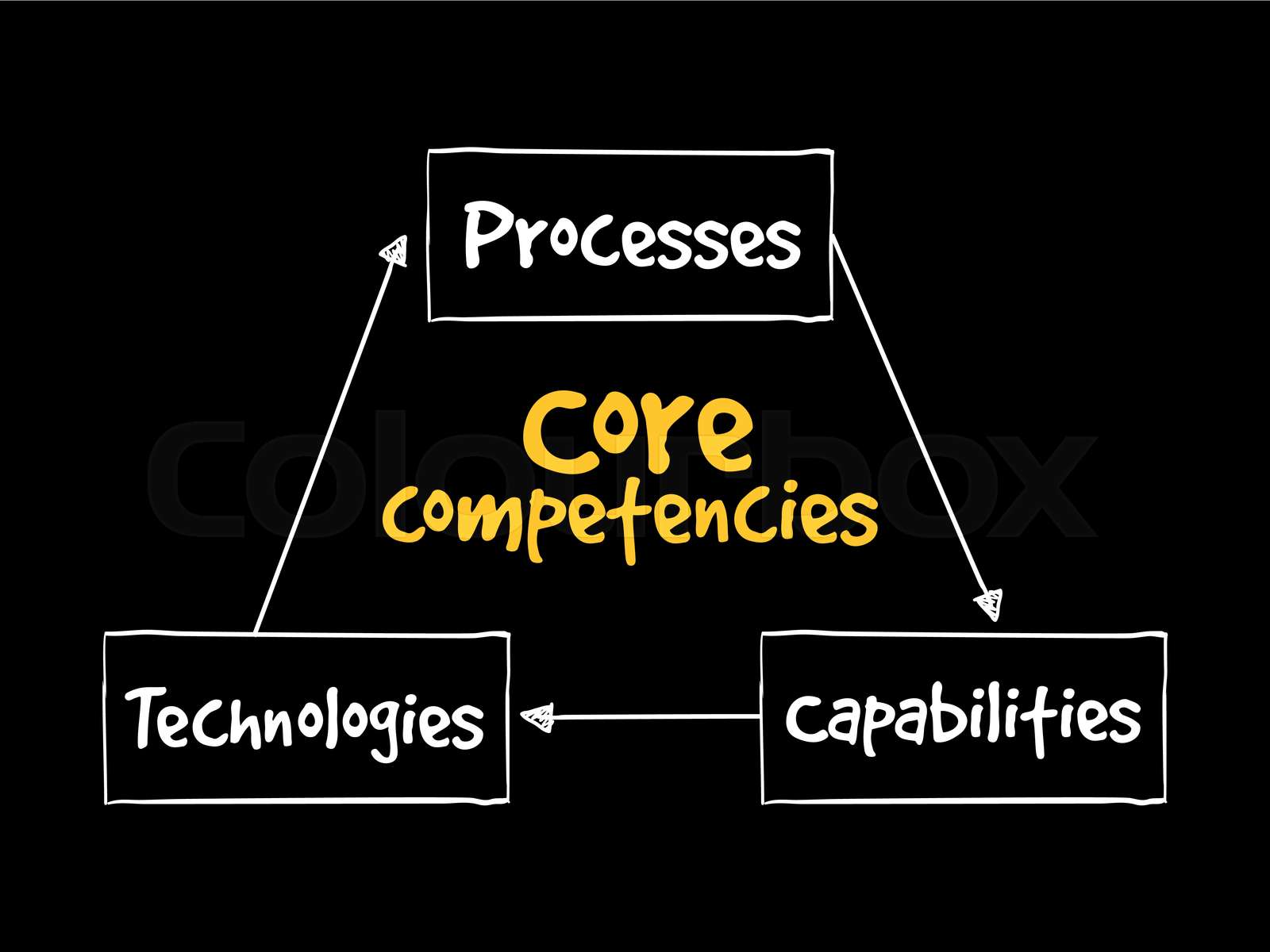 Core Competencies mind map flowchart | Stock vector | Colourbox
