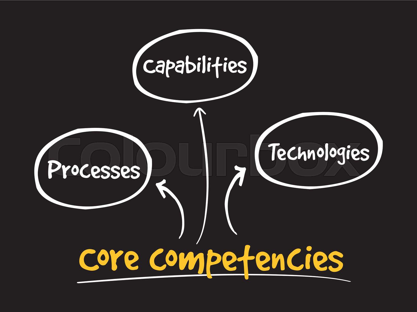 Core Competencies mind map flowchart | Stock vector | Colourbox