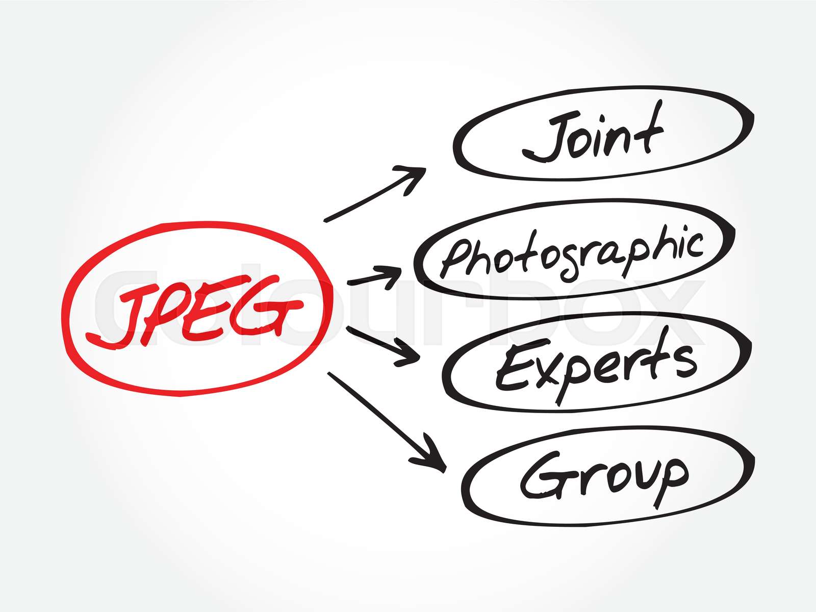JPEG - Joint Photographic Experts Group | Stock vector | Colourbox