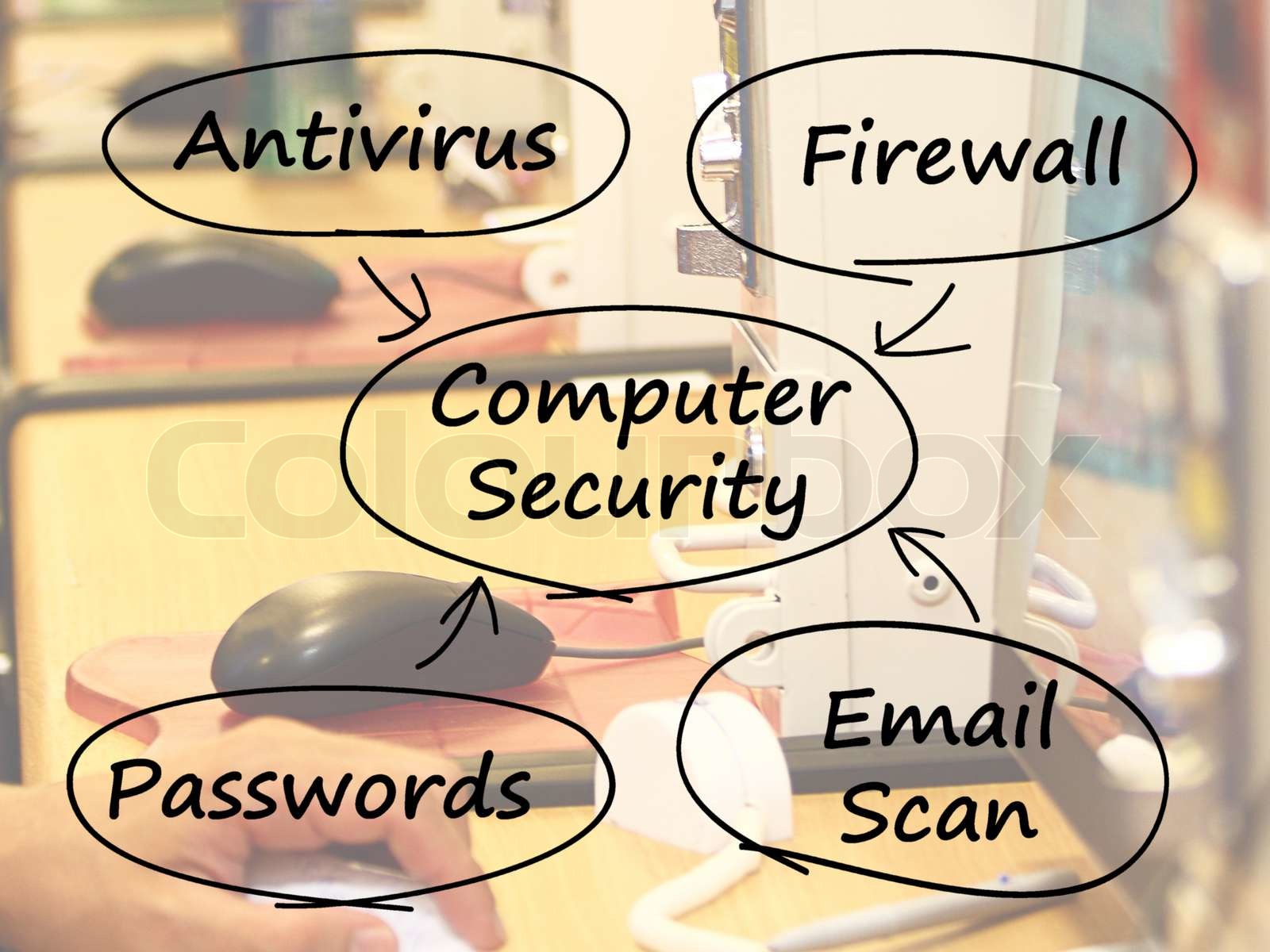 Computer Security Diagram Shows Laptop Internet Safety | Stock image ...