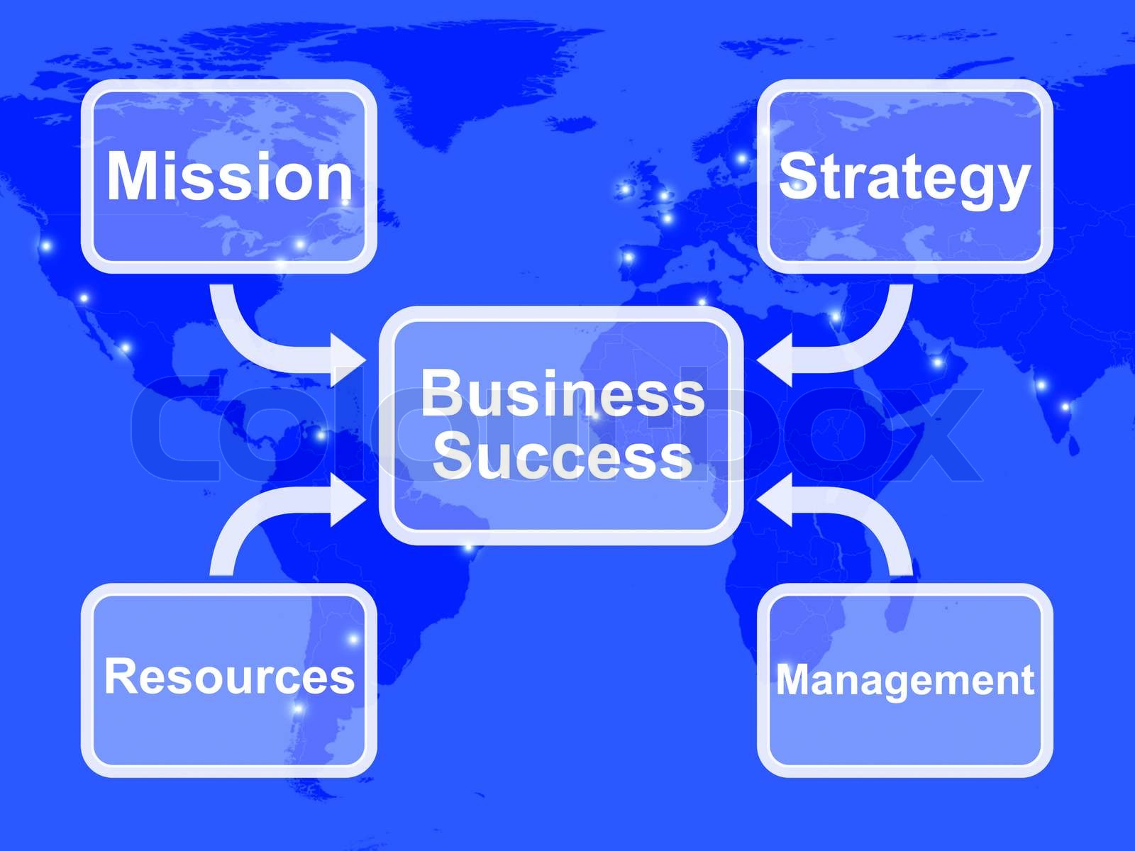 Business Success Diagram Showing Mission Strategy Resources And ...
