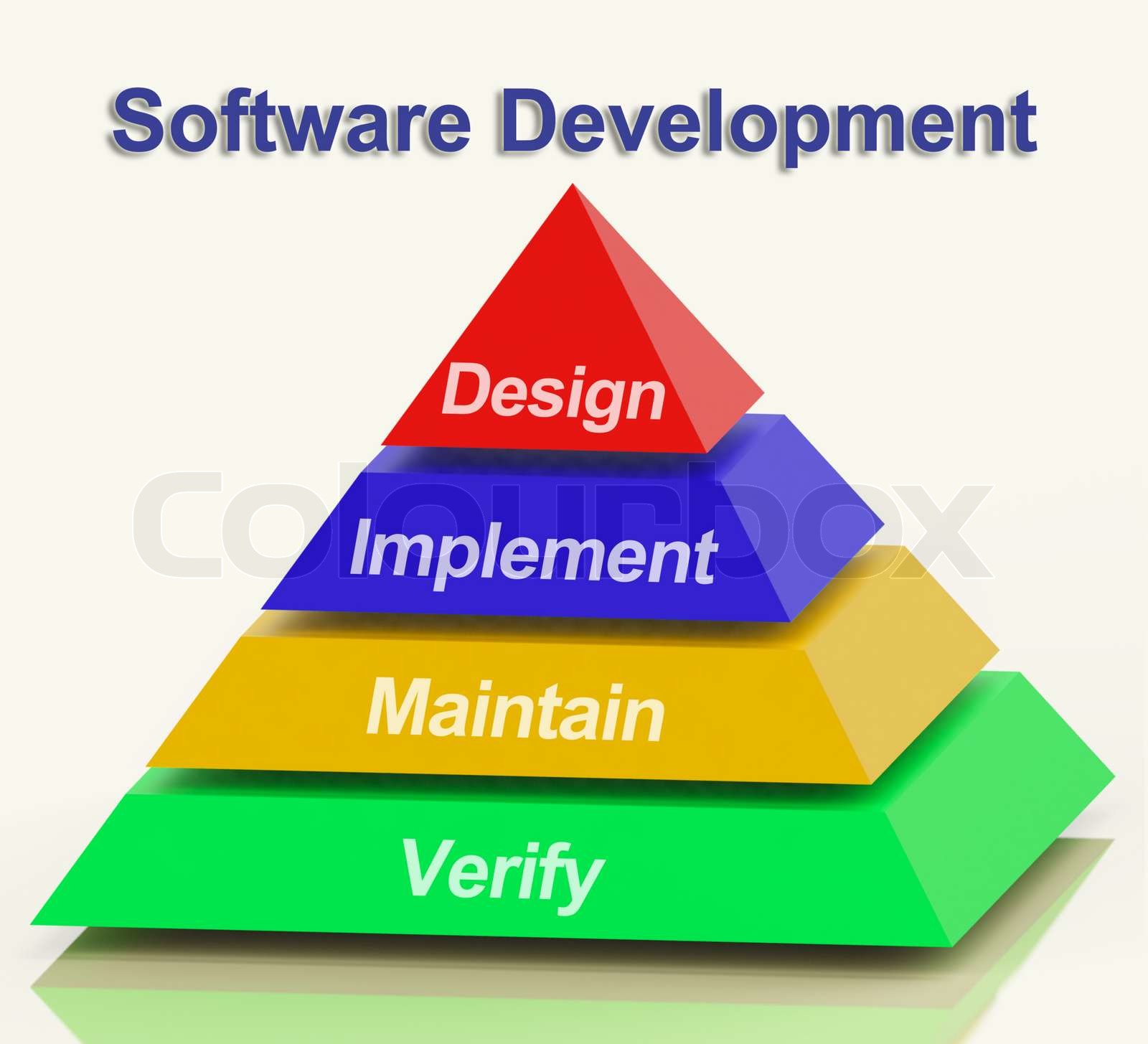 Software-Entwicklung-Pyramide mit Design implementieren verwalten und ...