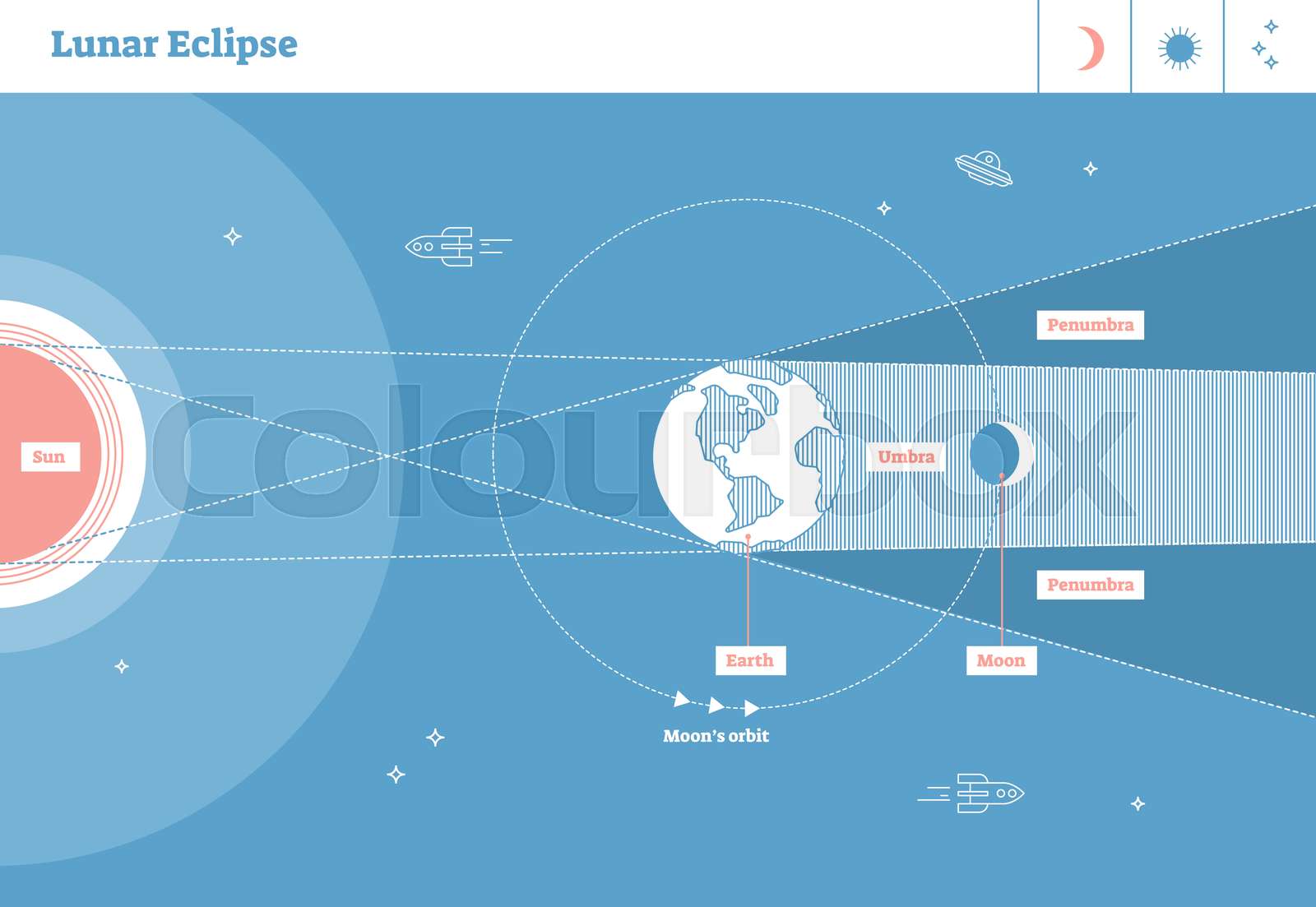 Lunar eclipse labeled vector illustration diagram,scientific ... Lunar eclipse labeled vector illustration diagram,scientific ...