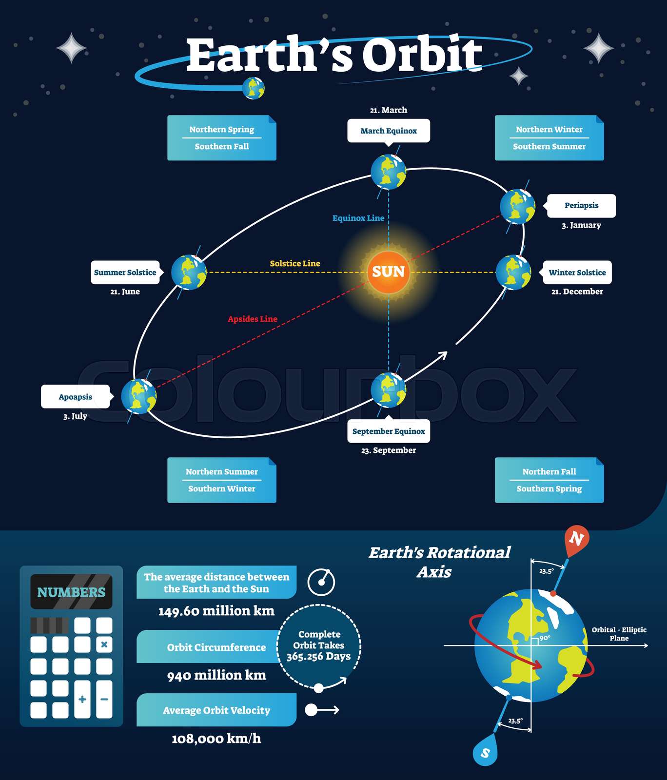 Earths orbit vector illustration. Educational and labeled scheme with ...