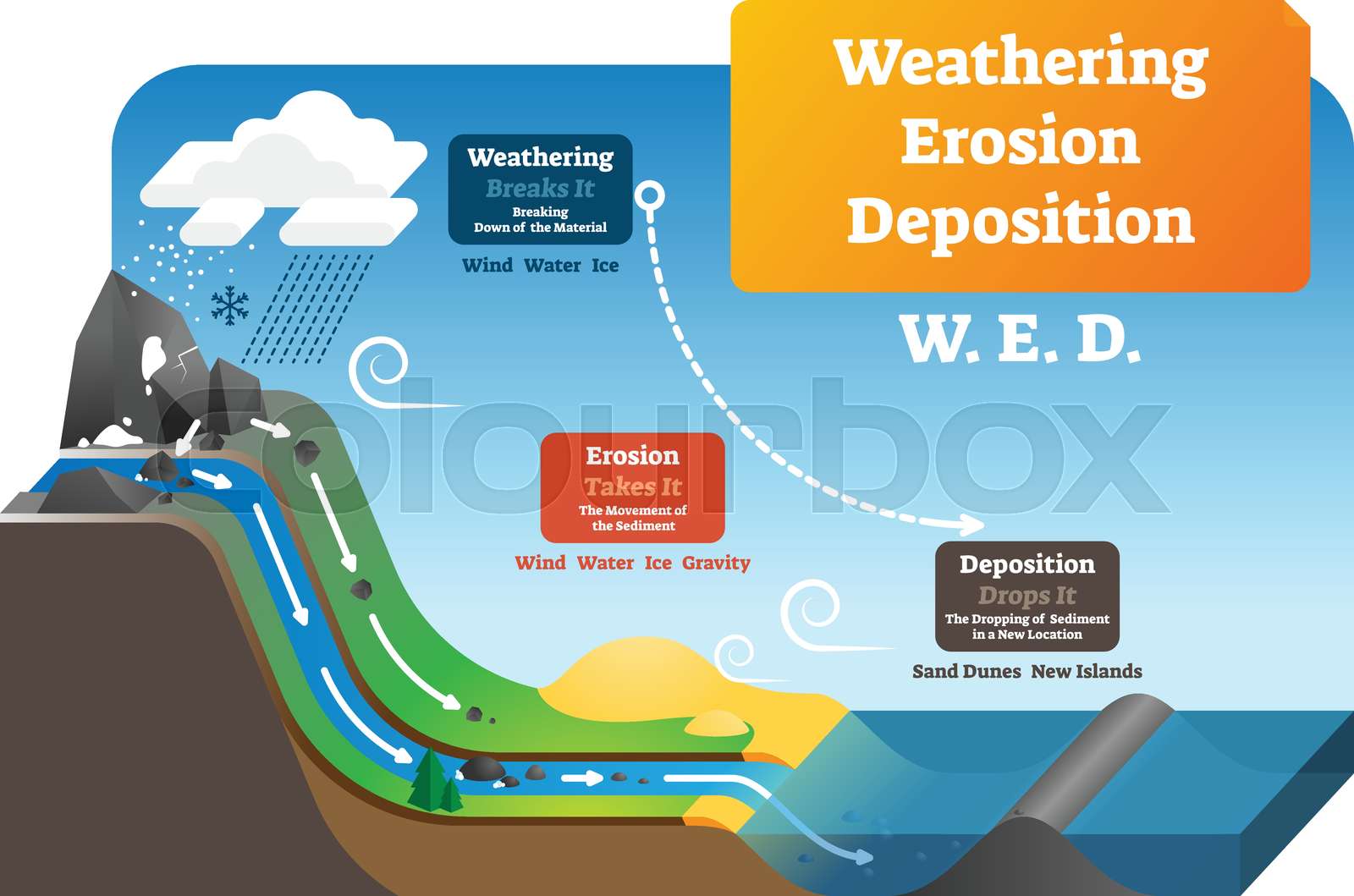 Weathering erosion deposition vector illustration. Labeled geo ...