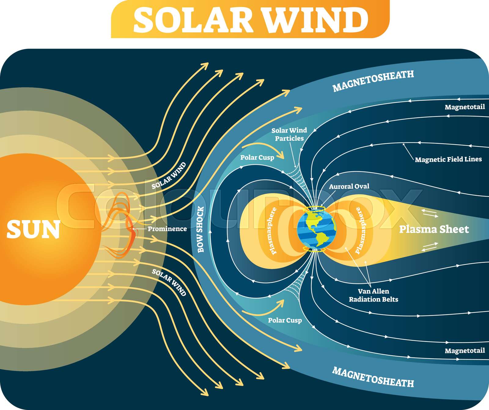 Solar wind vector illustration diagram | Stock vector | Colourbox