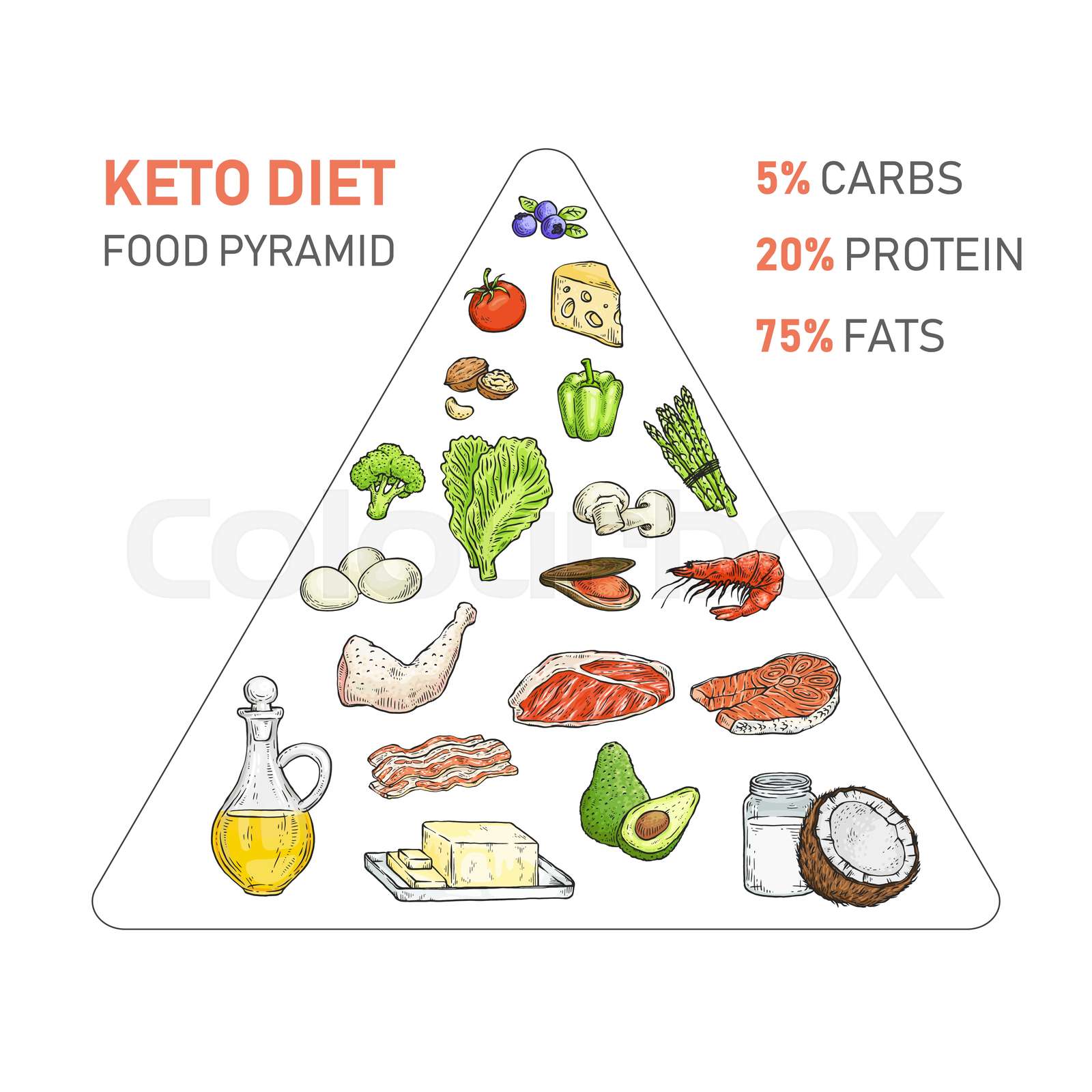 Ketogenic Food Pyramid