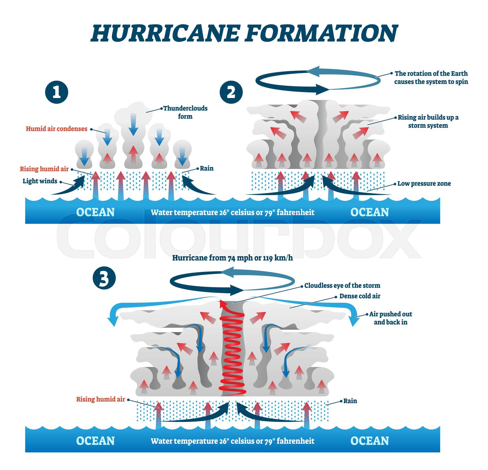Hurricane Diagram