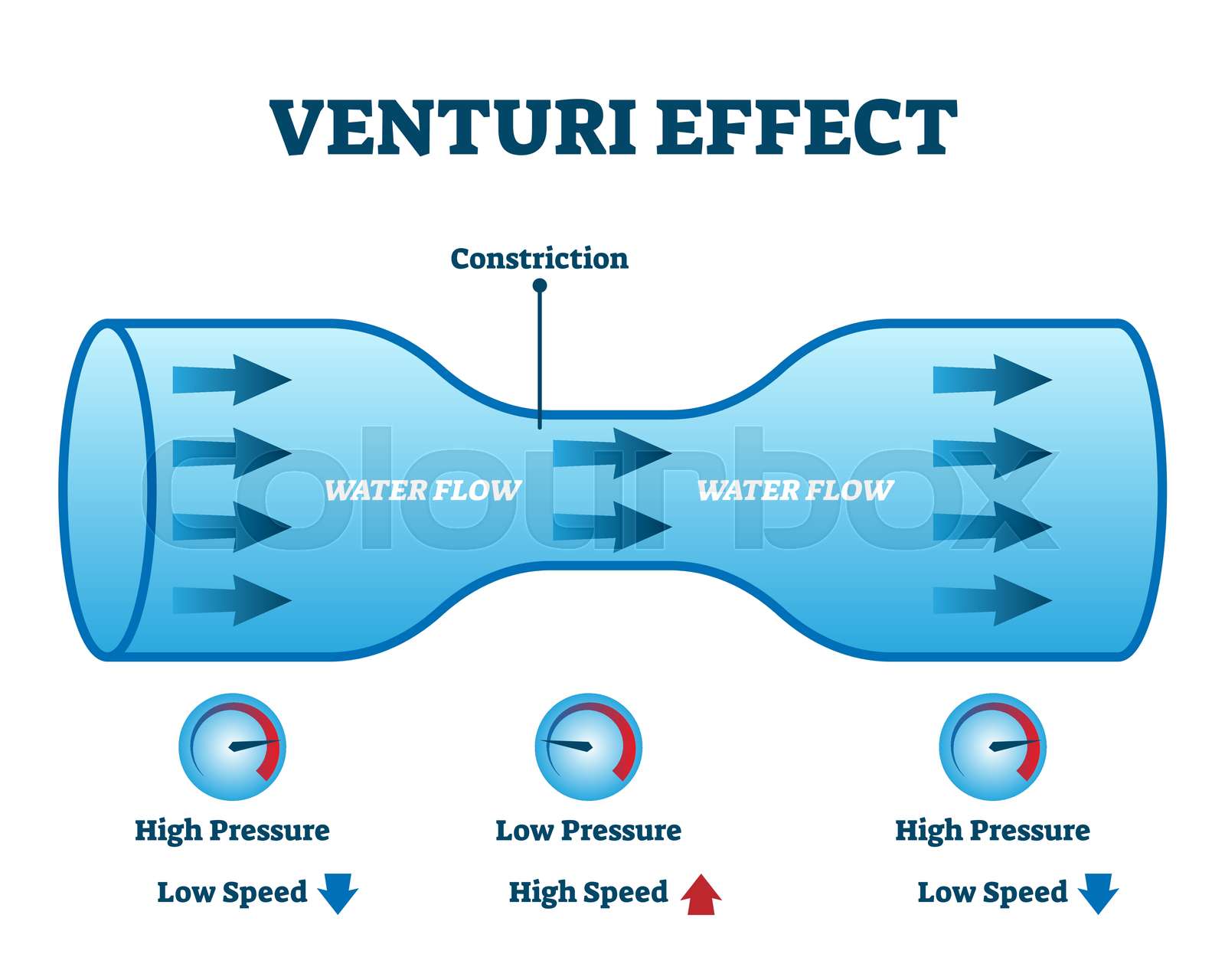 Venturi effect flow pressure vector illustration diagram | Stock vector ...