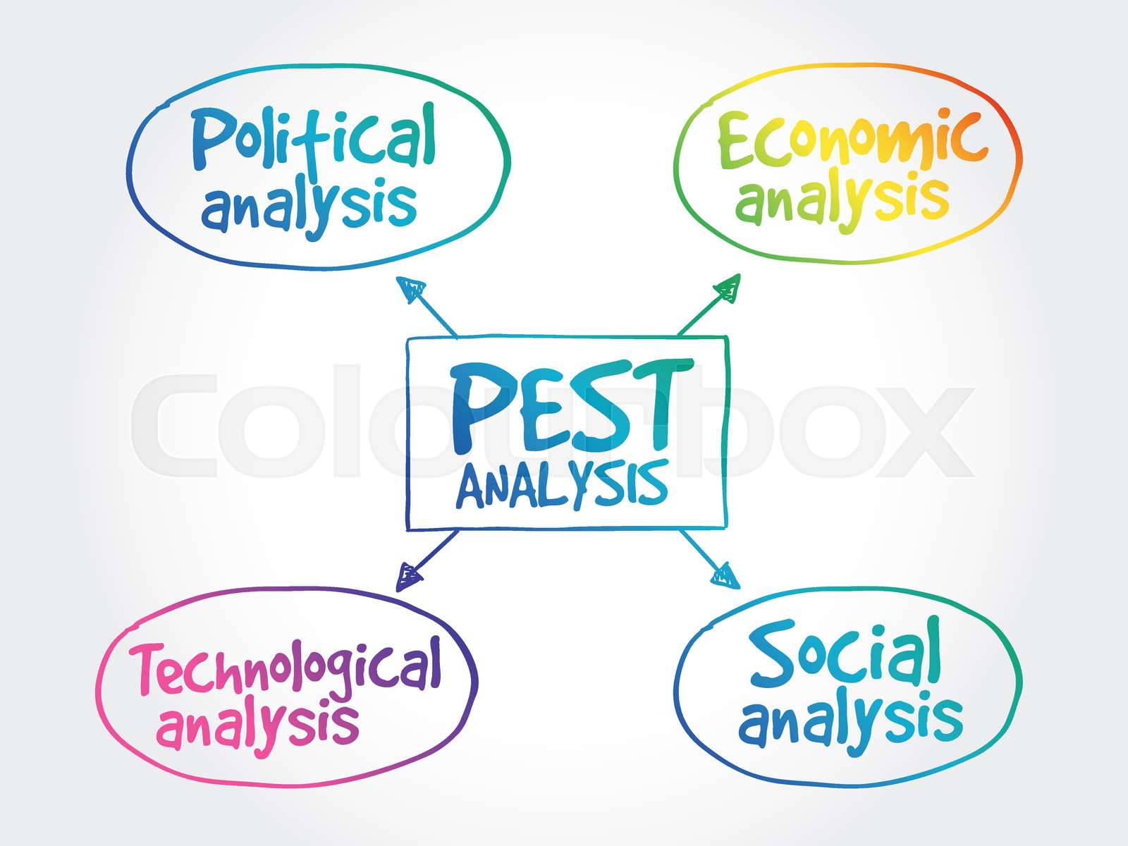 PEST analysis mind map | Stock vector | Colourbox