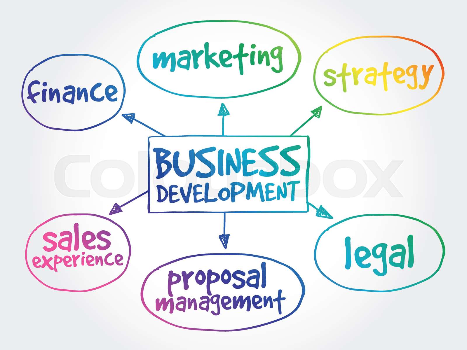 Business development mind map | Stock vector | Colourbox